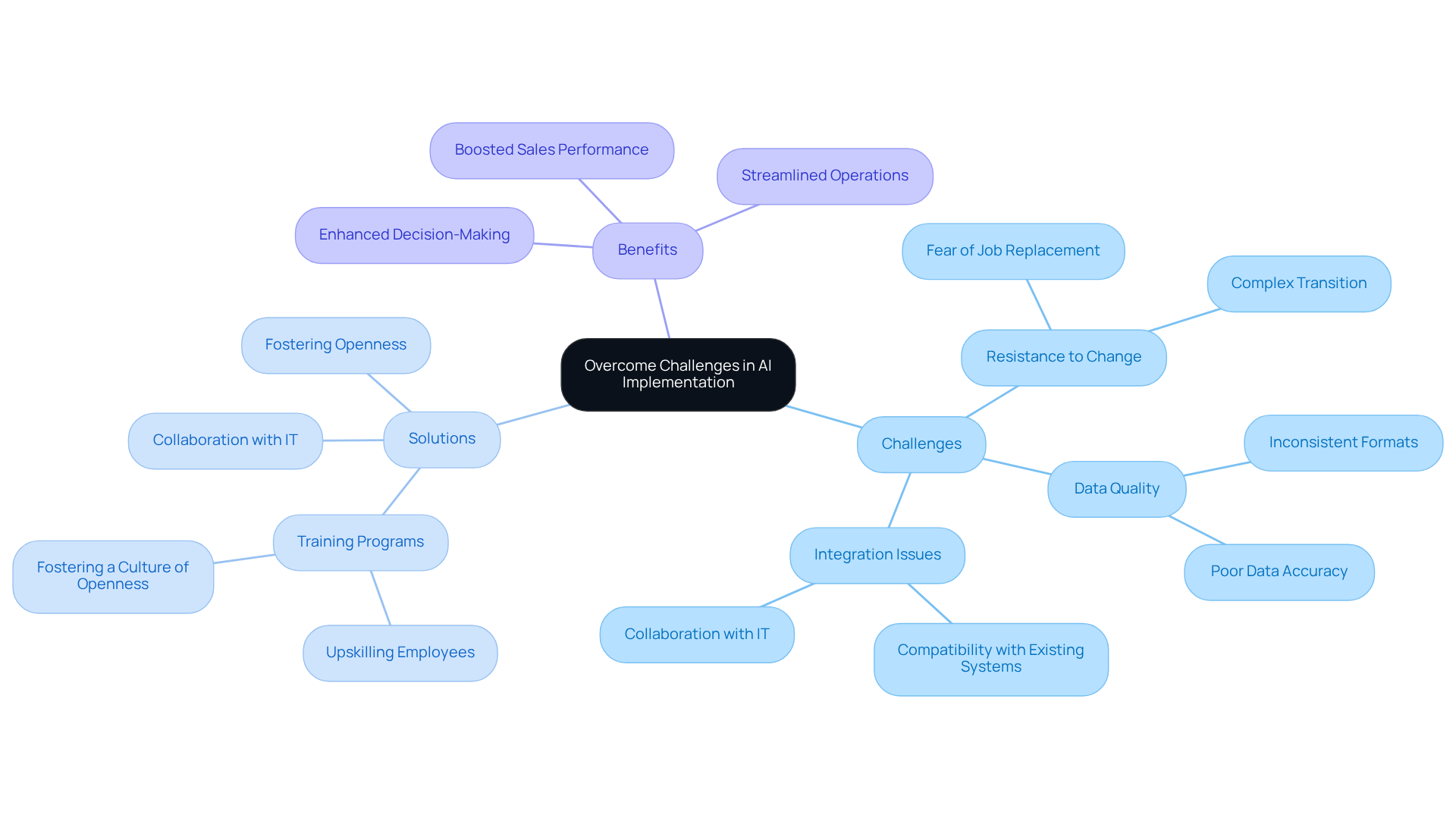 The central node represents the main theme, while branches show the challenges faced and the solutions that can be implemented. Each color-coded branch helps you easily identify different aspects of AI implementation.
