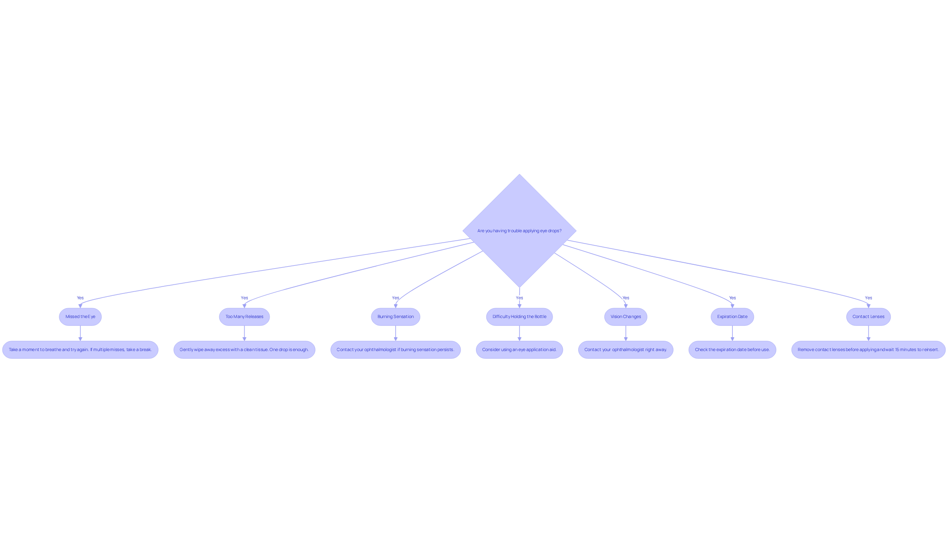 Follow the flowchart to find solutions for your eye drop application challenges. Each branch represents a common issue, and the arrows guide you to helpful tips for resolving them.