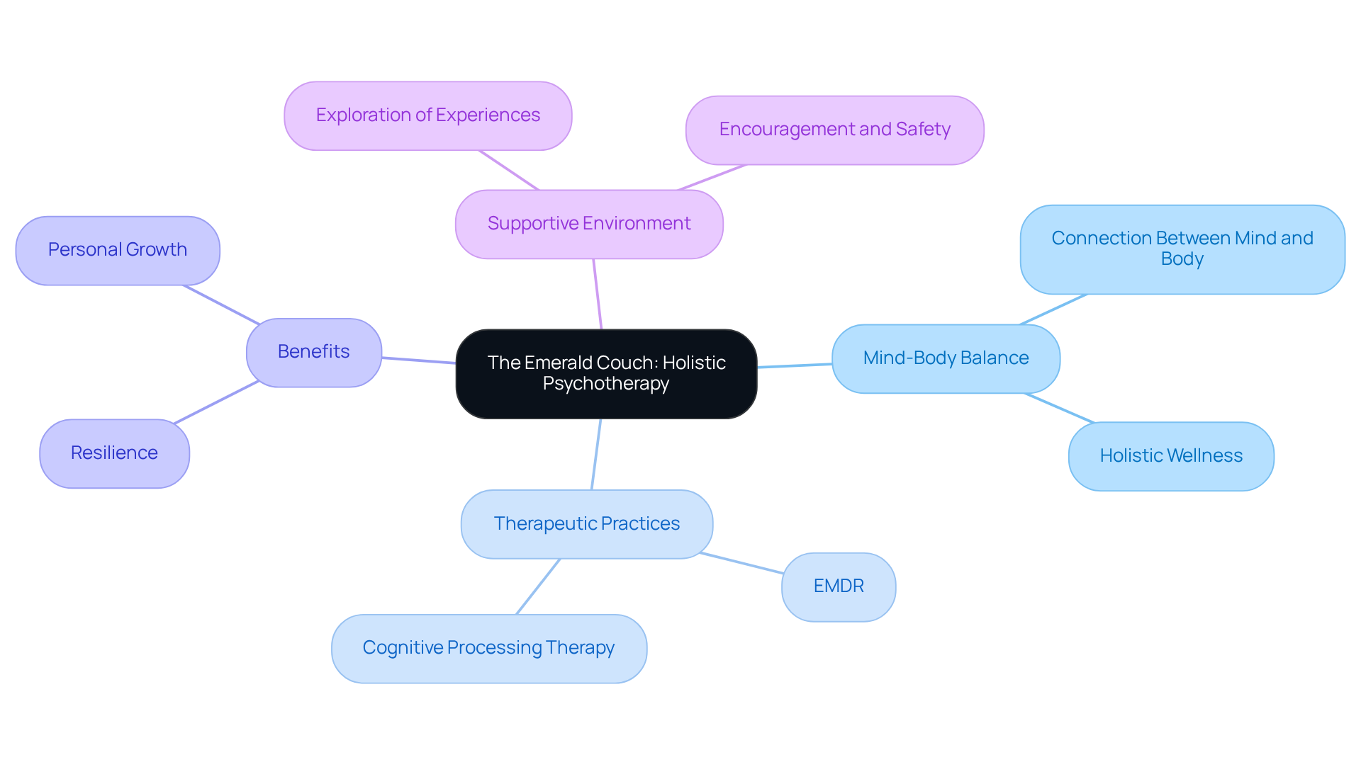 The central node represents the core concept of holistic psychotherapy. Each branch highlights important areas like therapeutic practices and their benefits, showing how they all connect to promote overall well-being.