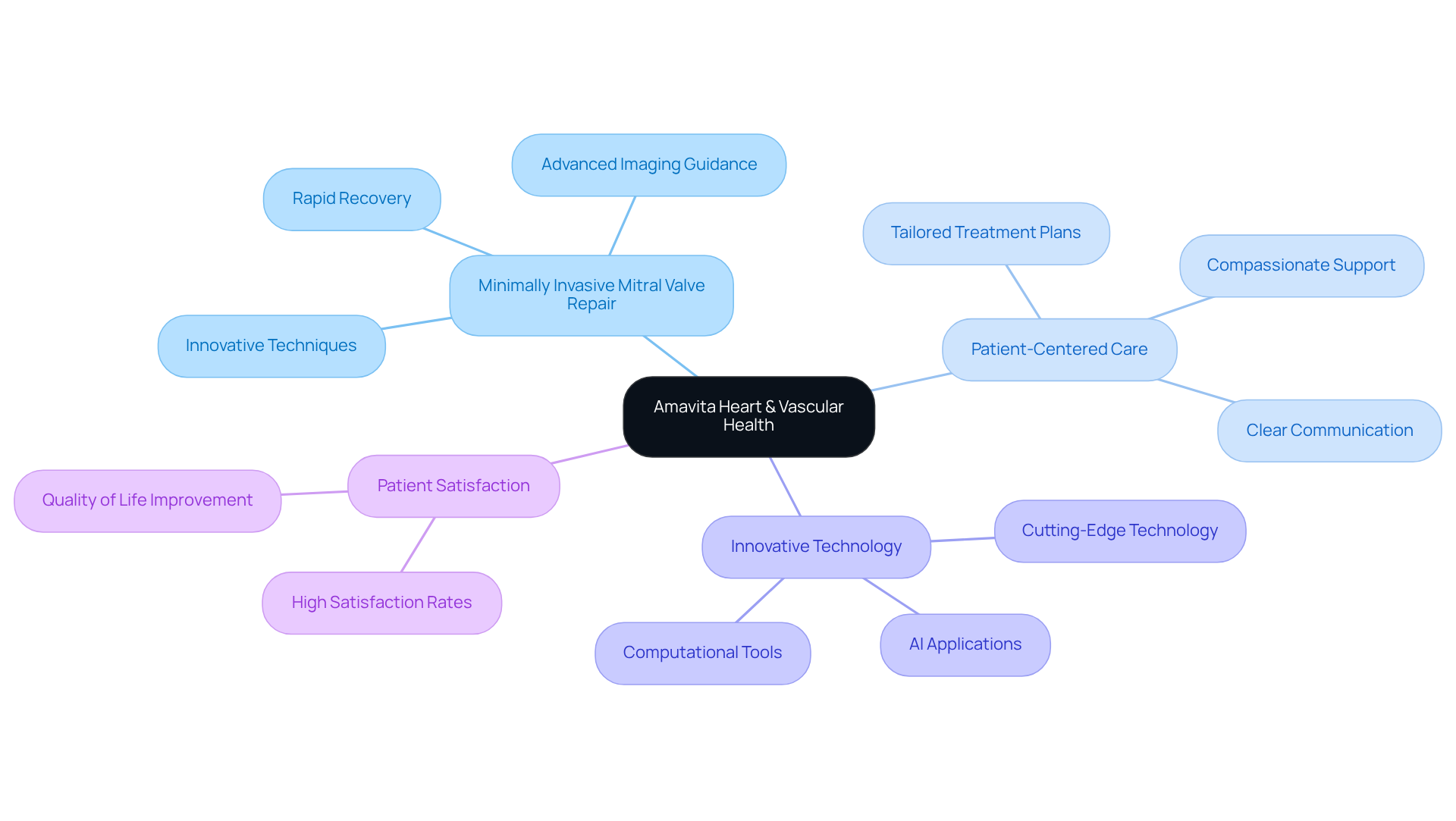This mindmap illustrates the comprehensive care approach at Amavita. Start at the center with the main focus on heart health, then explore the branches that show how they provide care, technology, and support to patients. Each branch represents a key aspect of their service, helping you understand how they prioritize patient well-being.
