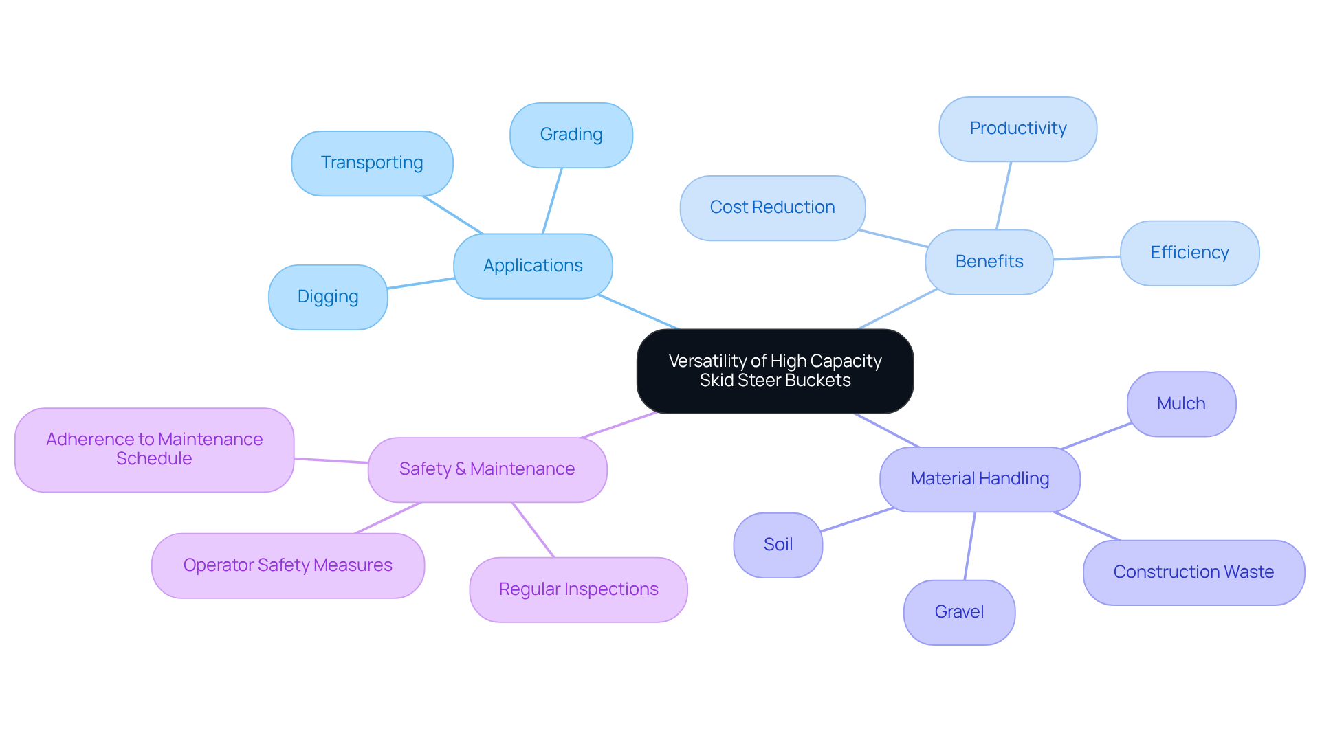 This mindmap illustrates how high-capacity skid steer buckets can be used in various construction tasks. Each branch represents a different aspect of their versatility, showing how they can handle multiple materials and functions, while also highlighting the importance of safety and maintenance.