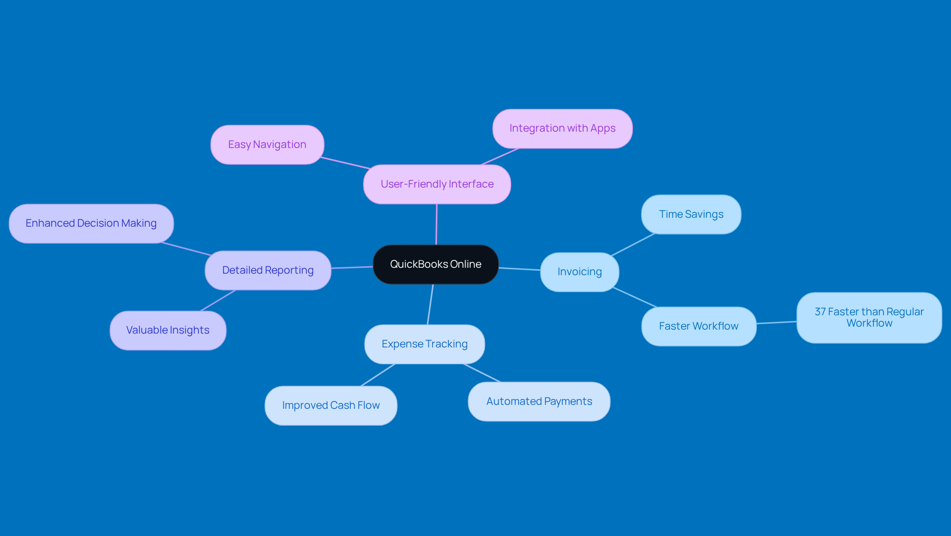 This mindmap starts with QuickBooks Online at the center. Each branch represents a key feature, and the sub-branches show how these features benefit small businesses. Follow the branches to see how QuickBooks can help you manage your finances better!