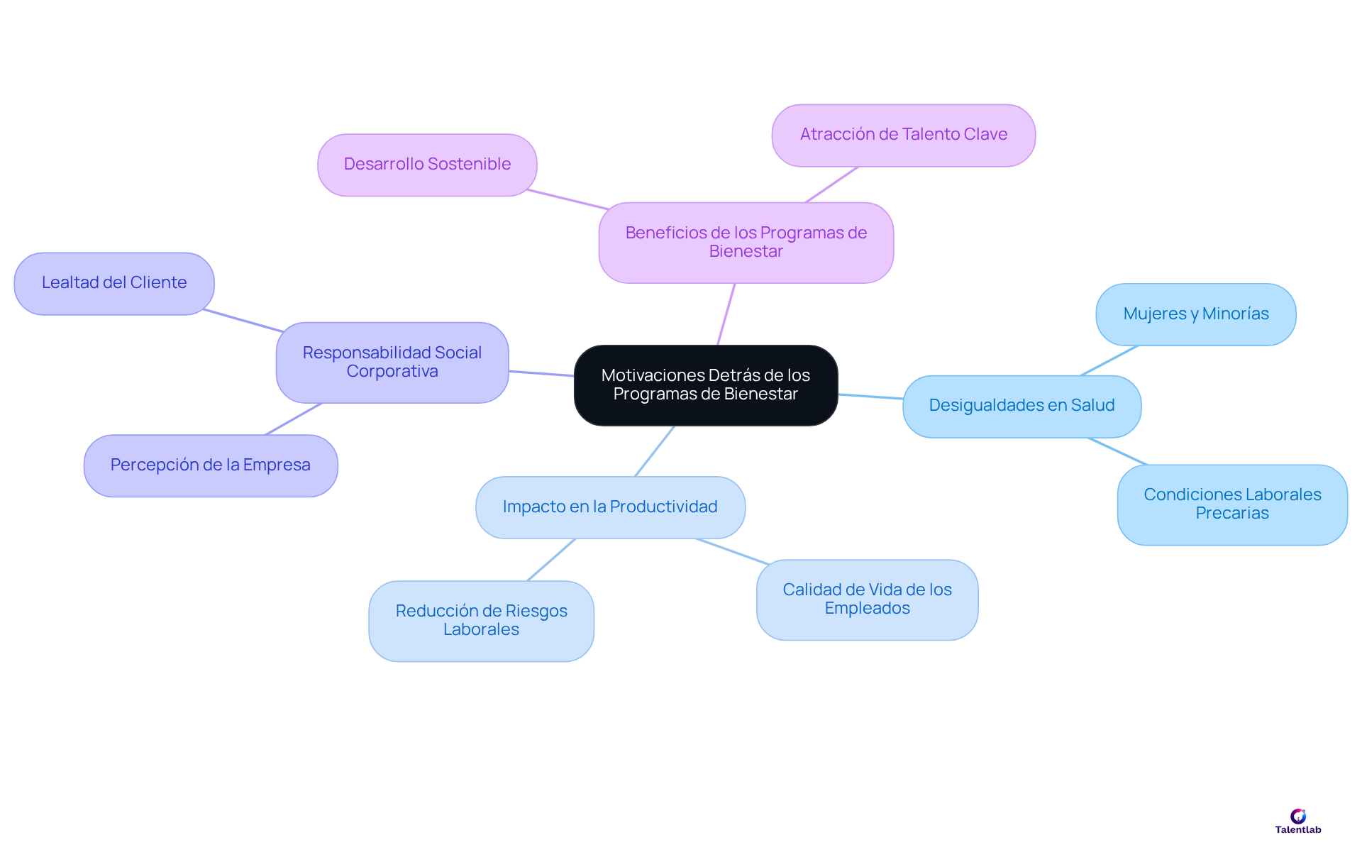 Este mapa mental muestra las razones por las cuales las organizaciones implementan programas de bienestar. Cada rama principal representa un aspecto clave, y las sub-ramas ofrecen detalles adicionales. Es una forma visual de entender cómo las desigualdades en salud afectan a los empleados y a las empresas. Este mapa mental muestra las razones por las cuales las organizaciones implementan programas de bienestar. Cada rama principal representa un aspecto clave, y las sub-ramas ofrecen detalles adicionales. Es una forma visual de entender cómo las desigualdades en salud afectan a los empleados y a las empresas.