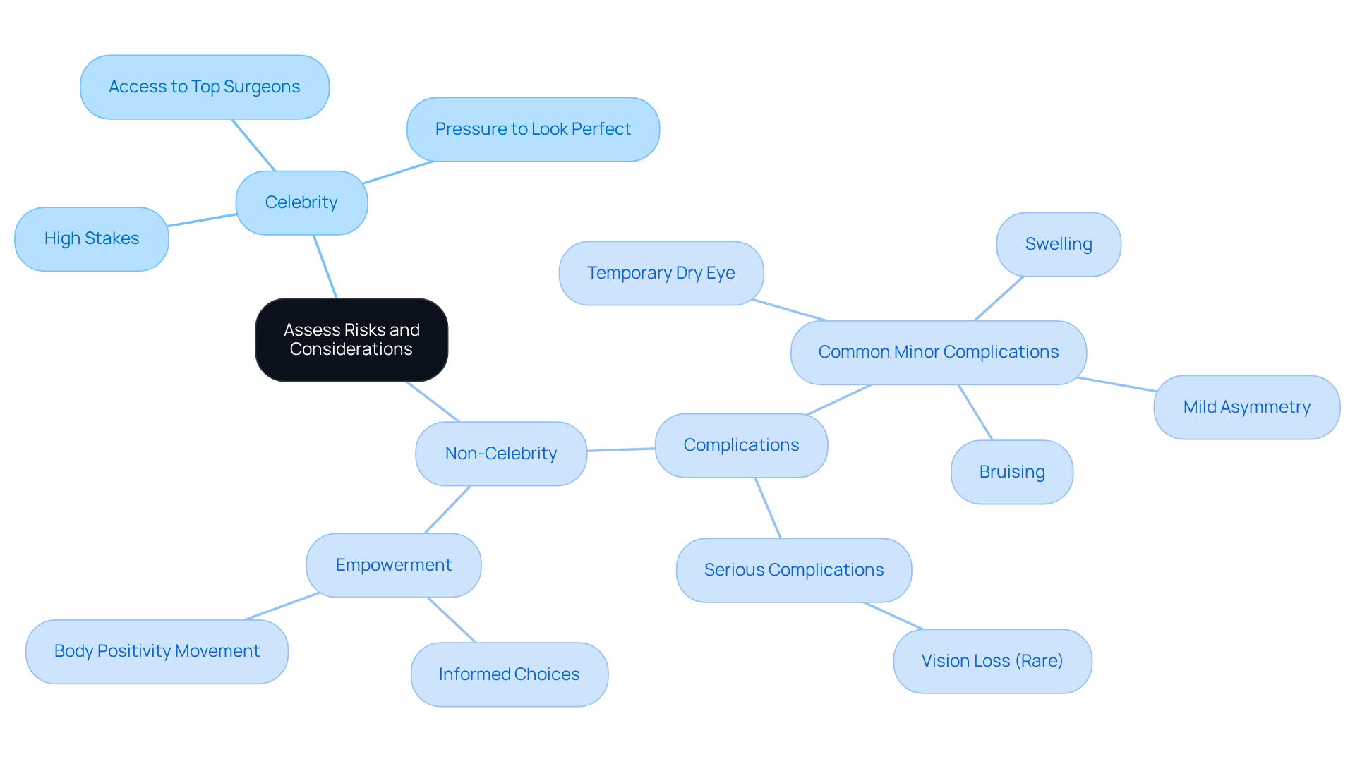 This mindmap illustrates the different risks and considerations for celebrities and non-celebrities undergoing eyelid surgery. The central idea is surrounded by two main branches, each representing a group. Under each group, you'll find specific points that highlight their unique challenges and considerations. This visual helps you see how these two experiences compare and what factors are important to consider. This mindmap illustrates the different risks and considerations for celebrities and non-celebrities undergoing eyelid surgery. The central idea is surrounded by two main branches, each representing a group. Under each group, you'll find specific points that highlight their unique challenges and considerations. This visual helps you see how these two experiences compare and what factors are important to consider.