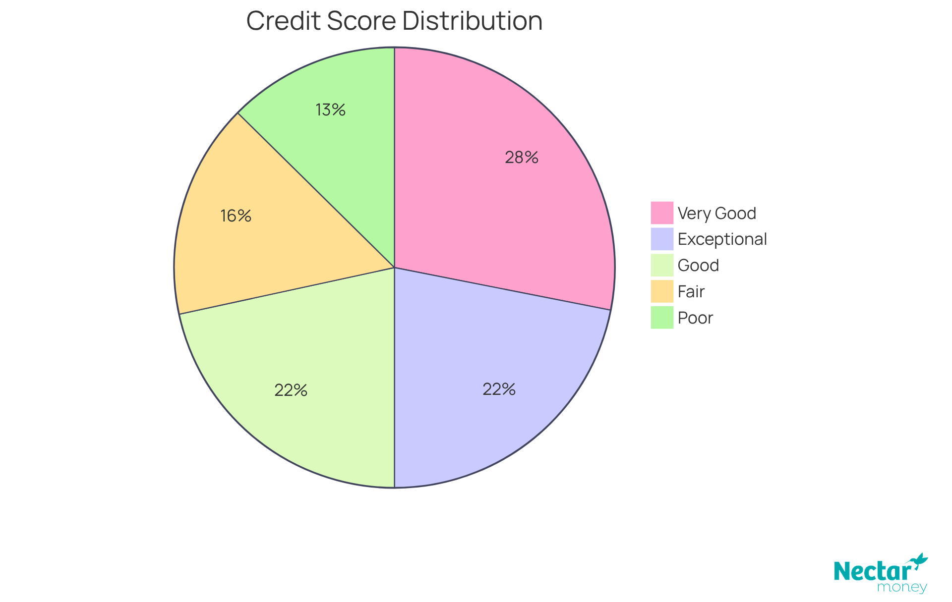 Each segment shows the percentage of consumers in that credit score category — for example, green represents those with an Exceptional score, which means they typically get the best interest rates.
