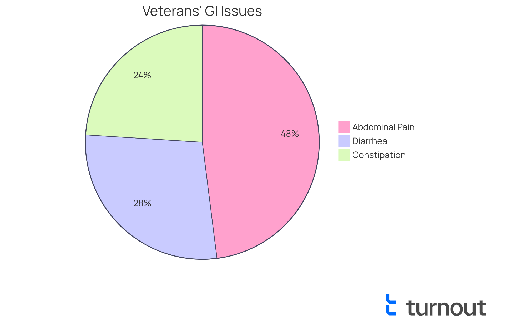 Each slice of the pie chart represents a specific gastrointestinal problem faced by veterans. The size of each slice shows how common that issue is compared to the others — the bigger the slice, the more veterans experience that symptom. Each slice of the pie chart represents a specific gastrointestinal problem faced by veterans. The size of each slice shows how common that issue is compared to the others — the bigger the slice, the more veterans experience that symptom.