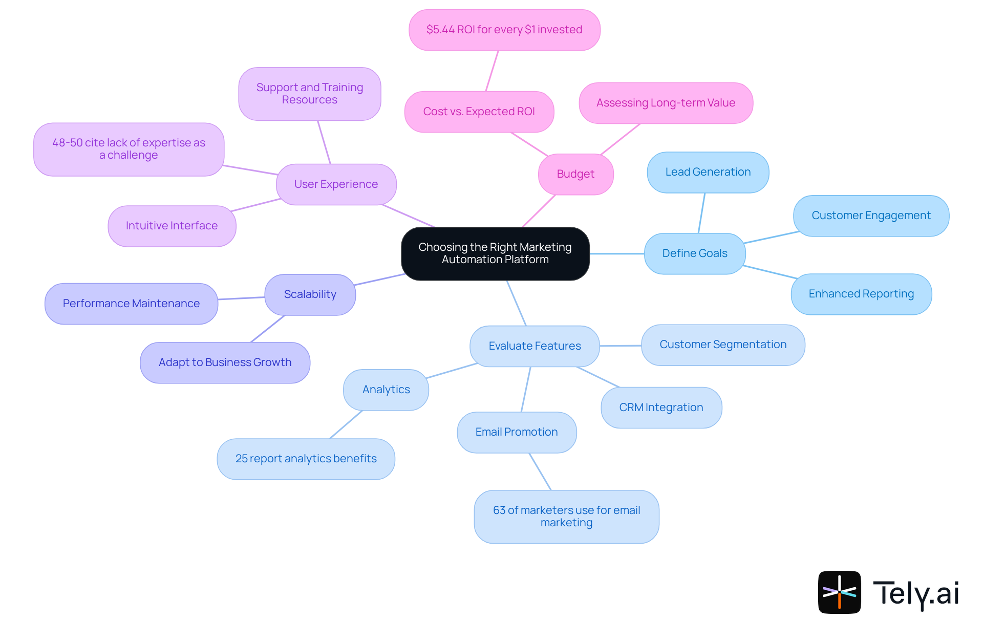 The central node represents the main decision to be made, while each branch highlights a key factor to consider. Sub-branches provide additional details, helping you understand the full scope of what to evaluate.