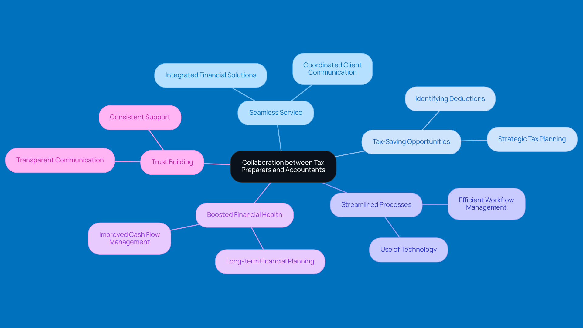 The center shows the main idea of collaboration, while the branches highlight the various benefits that come from this teamwork. Each branch represents a different aspect of how tax preparers and accountants work together to improve your financial situation. The center shows the main idea of collaboration, while the branches highlight the various benefits that come from this teamwork. Each branch represents a different aspect of how tax preparers and accountants work together to improve your financial situation.