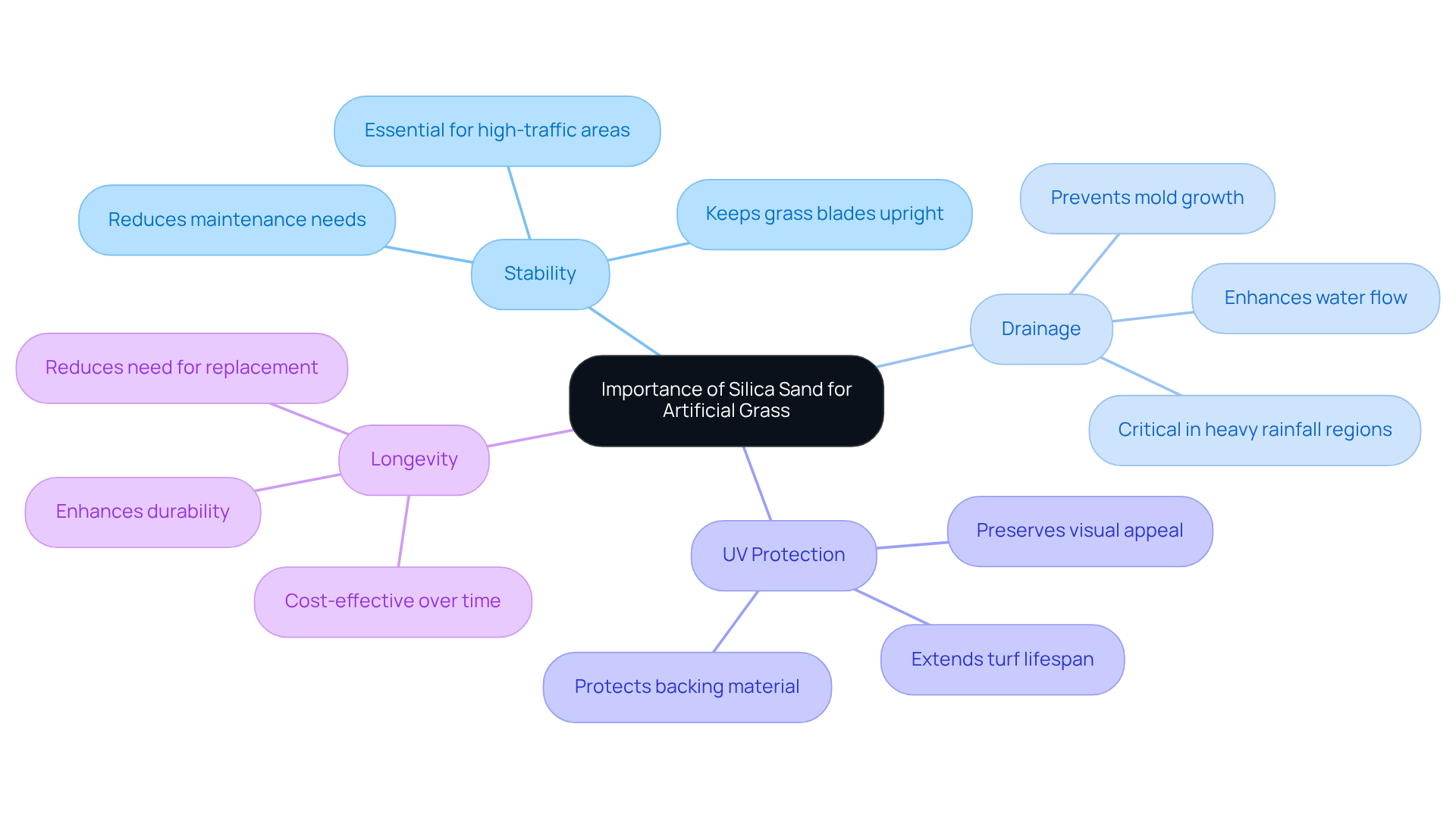 The central node represents the main topic, while the branches show the key benefits of silica sand. Each sub-branch provides more detail about how silica sand contributes to the performance and durability of artificial grass.