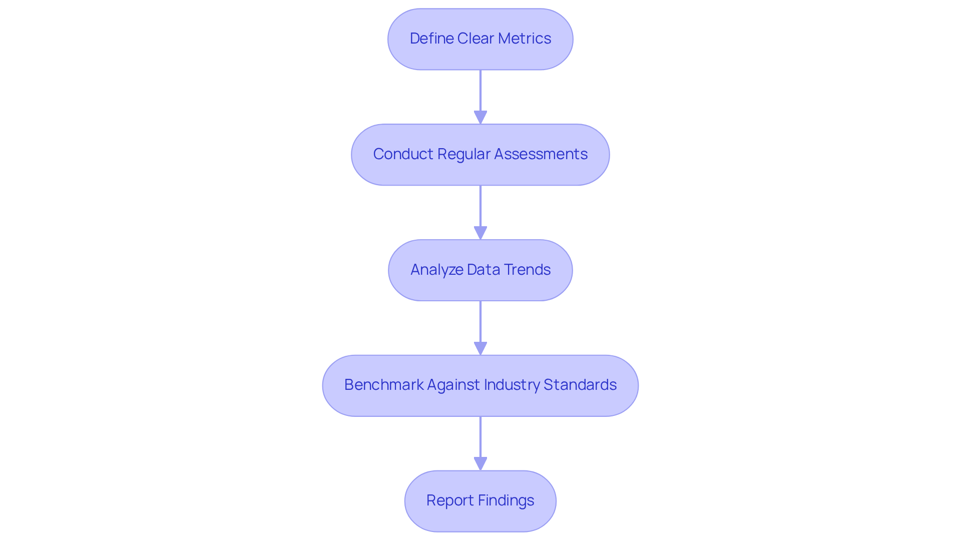 Each box represents a step in the process of evaluating inclusion initiatives. Follow the arrows to see how each step leads to the next, helping organizations systematically measure their success.