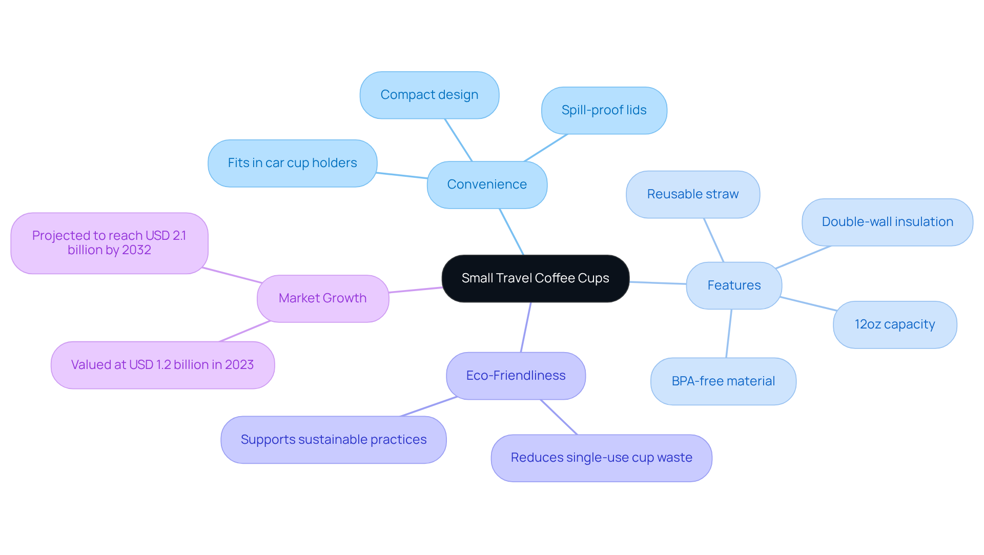 The center shows the main topic, and the branches represent different aspects of small travel coffee cups. Each branch highlights a specific benefit or feature, making it easy to understand how these cups support busy lifestyles. The center shows the main topic, and the branches represent different aspects of small travel coffee cups. Each branch highlights a specific benefit or feature, making it easy to understand how these cups support busy lifestyles.