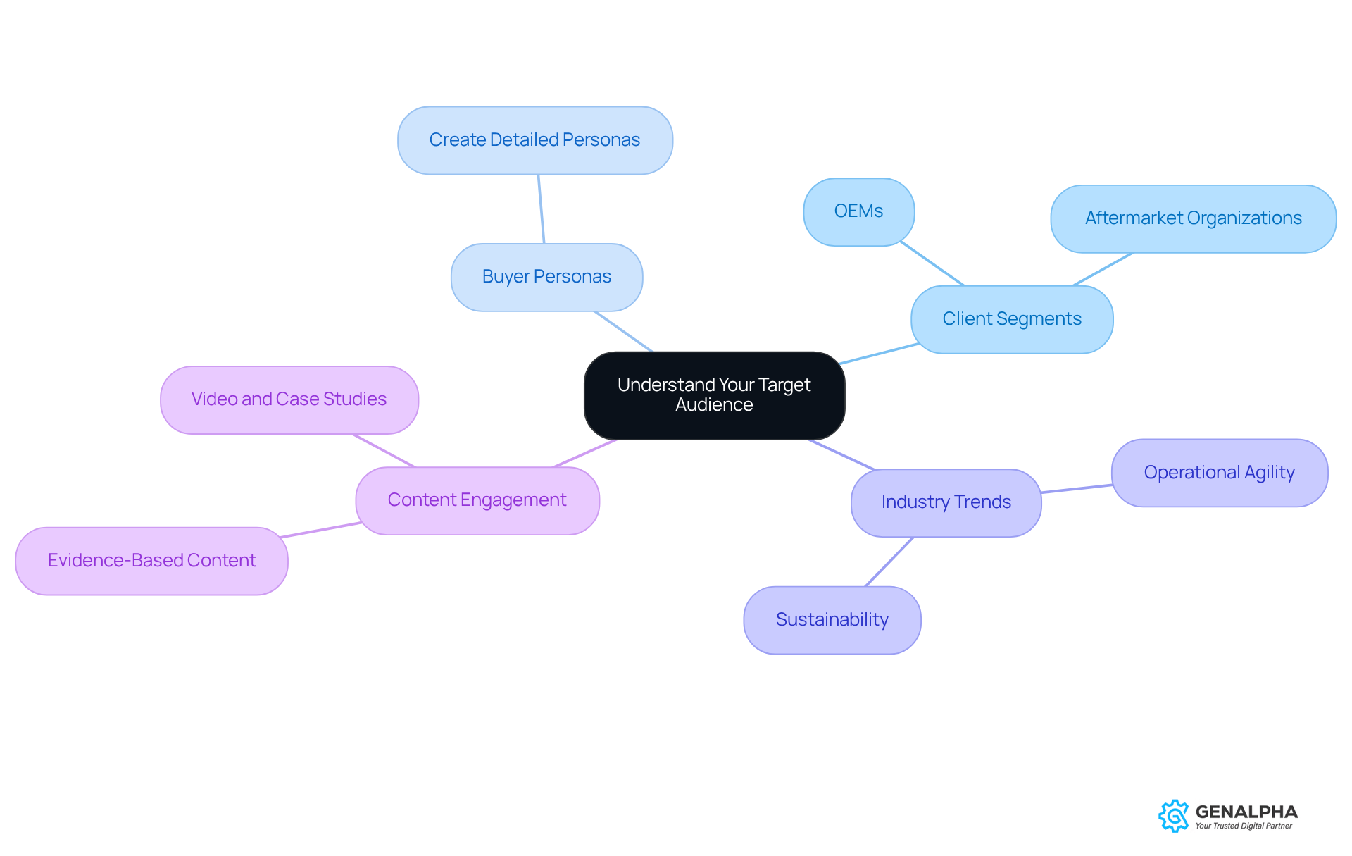 This mindmap starts with the main idea at the center and branches out to show different aspects of understanding your audience. Each branch represents a key area to focus on, helping you see how they connect and contribute to your overall strategy. This mindmap starts with the main idea at the center and branches out to show different aspects of understanding your audience. Each branch represents a key area to focus on, helping you see how they connect and contribute to your overall strategy.