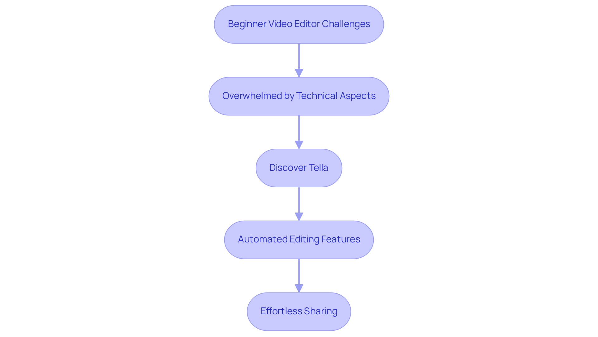 Follow the flow from the challenges of video editing to how Tella helps overcome them, showing each step in the process towards easier video creation. Follow the flow from the challenges of video editing to how Tella helps overcome them, showing each step in the process towards easier video creation.