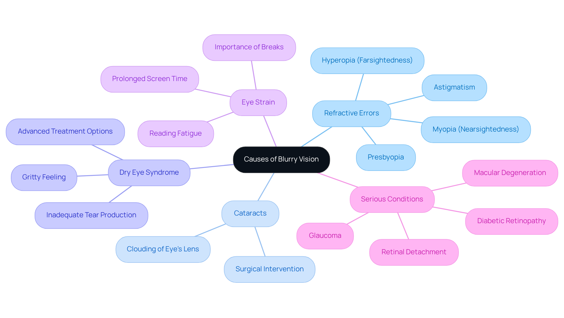 The central node represents the main topic, while the branches show different causes of blurry vision. Each branch contains specific details about that cause, helping you understand the various factors that can affect your sight.