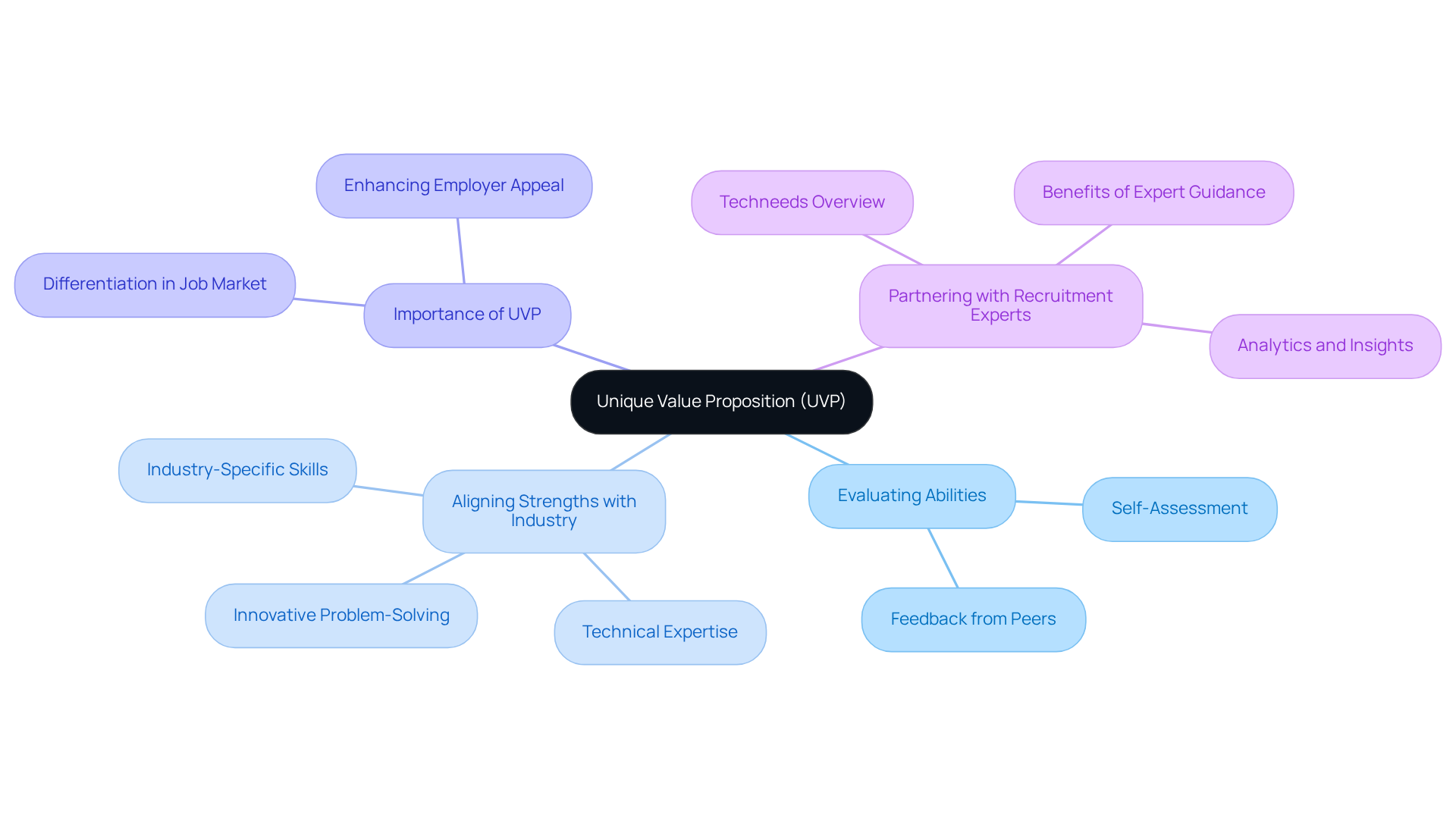 Start at the center with the UVP, then explore the branches to see how to evaluate your skills, align them with industry needs, and understand the benefits of working with experts like Techneeds. Start at the center with the UVP, then explore the branches to see how to evaluate your skills, align them with industry needs, and understand the benefits of working with experts like Techneeds.