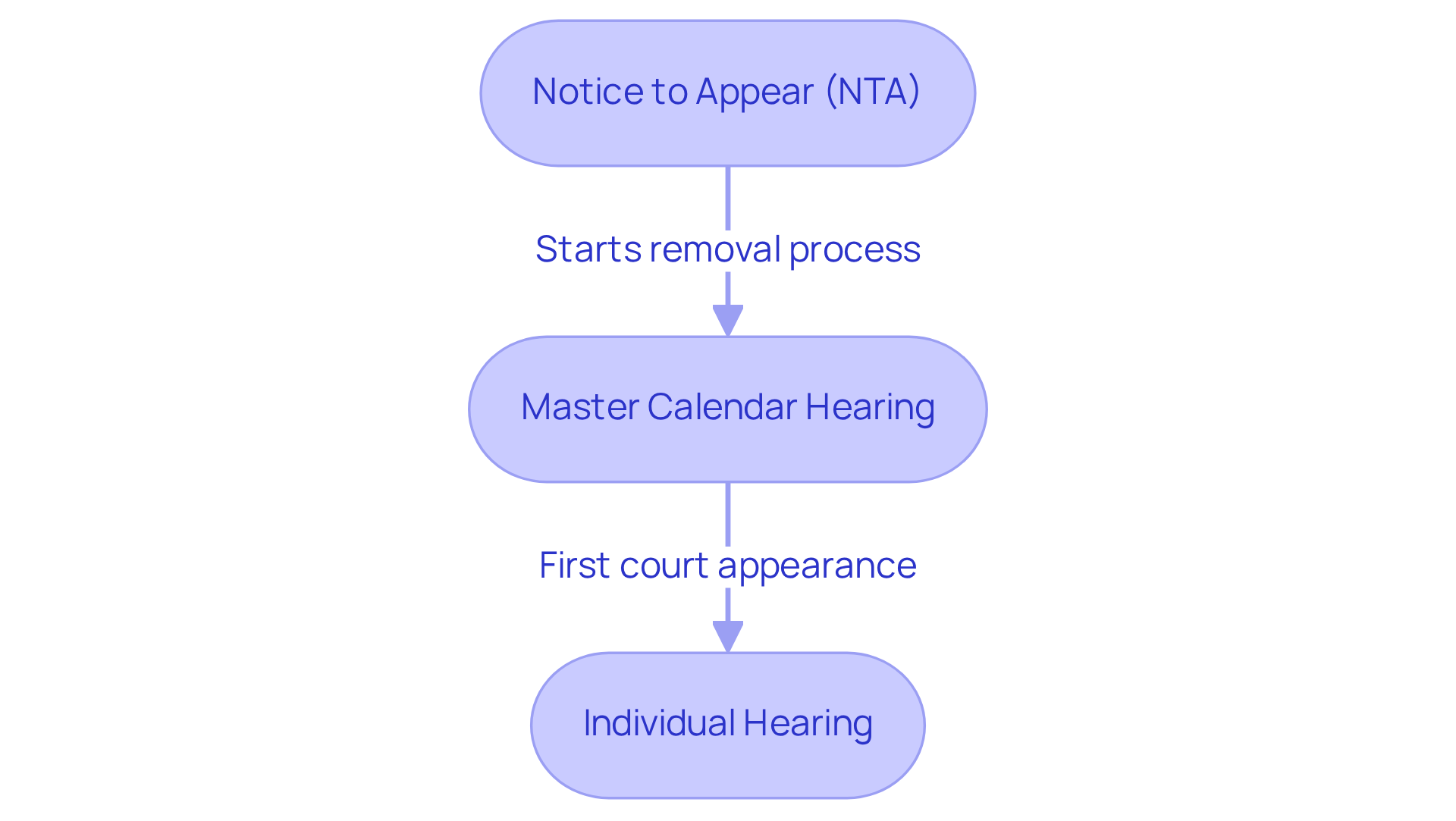 This flowchart outlines the steps involved in the immigration deportation process. Each box represents a key stage, and the arrows show how you move from one step to the next. Understanding these steps can help you navigate the process more effectively.