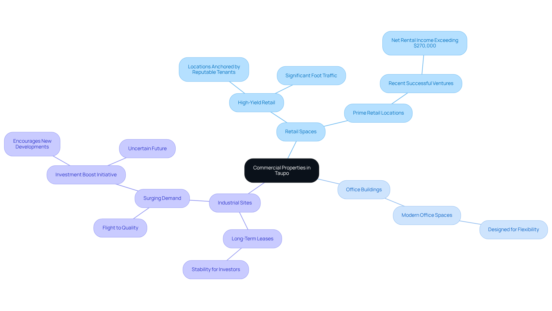 The central node represents the overall theme of commercial properties, while the branches show different types of properties and their unique investment opportunities. Each color-coded branch helps you quickly identify the category and its related strategies.