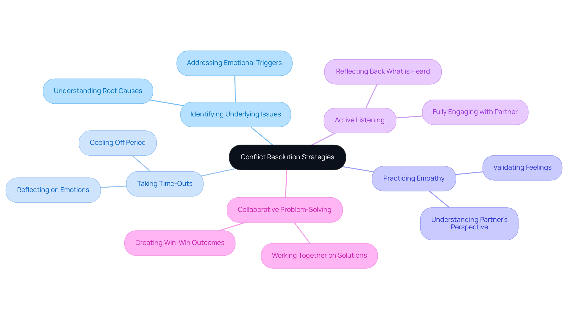 Start at the center with the main theme of conflict resolution. Follow the branches to explore different strategies and techniques that can help partners navigate disagreements effectively.