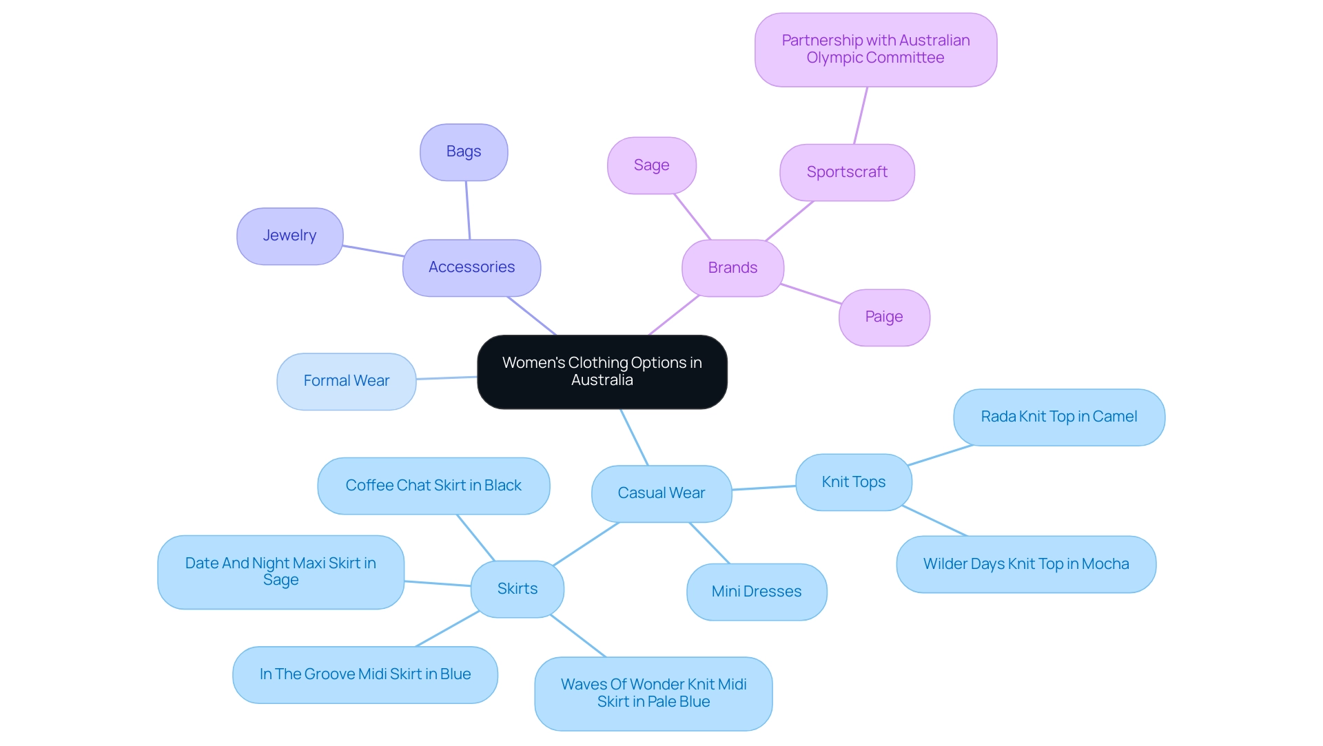 The central node represents the overall clothing options, with branches for each category and subcategories highlighting specific items and brands.