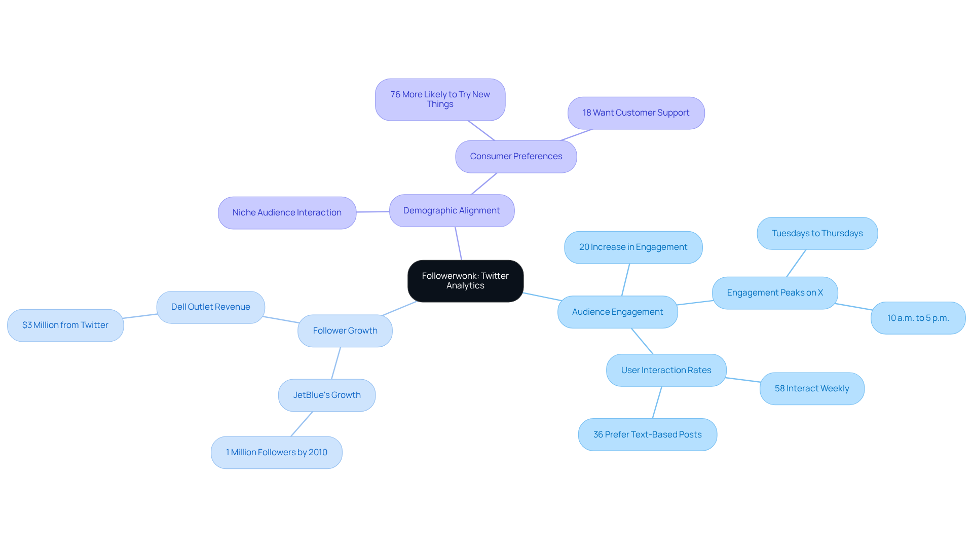 The central node represents Followerwonk's role in Twitter analytics, while the branches show key metrics and insights that help brands evaluate their influencer campaigns.