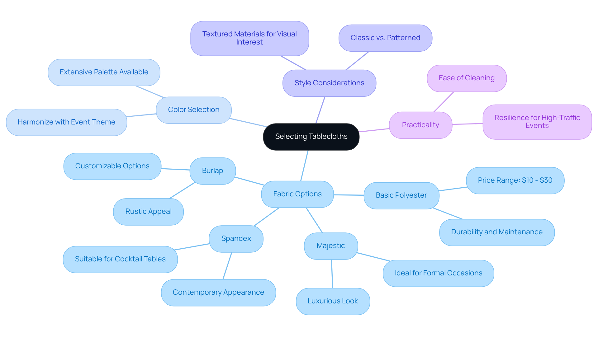 Begin at the center with the main topic of tablecloth selection, then explore each branch to discover important factors like fabric types and style choices that will help you make the best decision for your event.