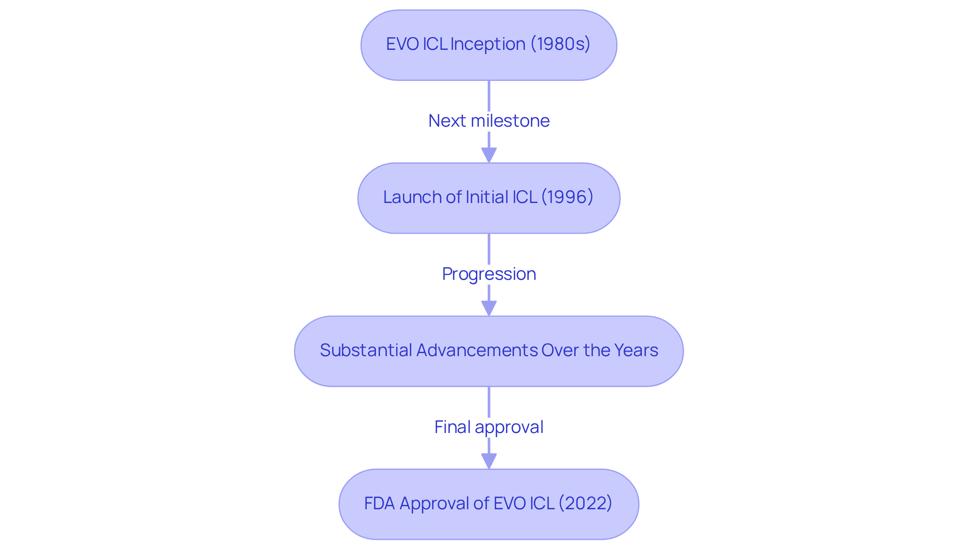 This flowchart shows the evolution of EVO ICL technology over the years. Each box represents a significant milestone in its history, and the arrows indicate the progression from one event to the next. Follow the timeline to understand how EVO ICL has advanced from its inception to modern use.