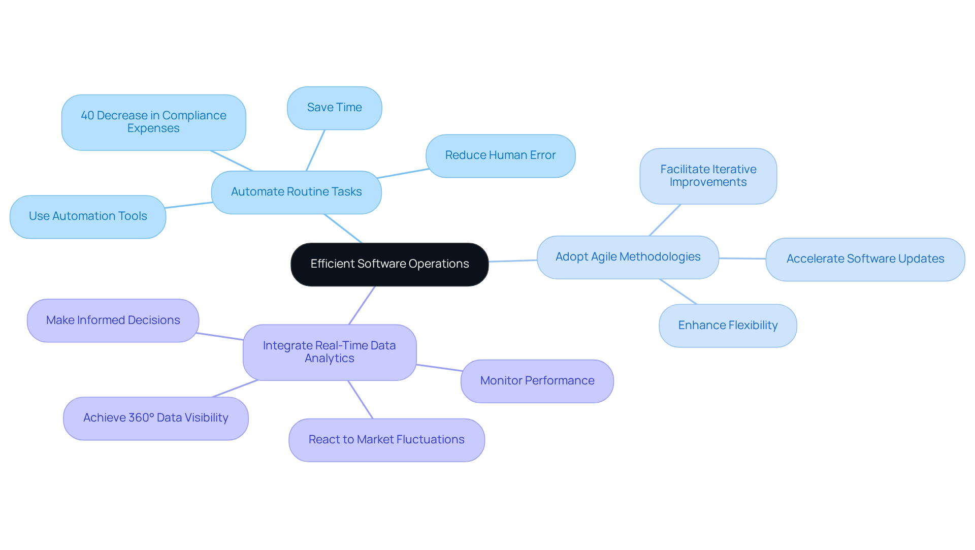 The center represents the main goal of improving software operations. Each branch shows a key practice that helps achieve this goal, with further details available as you explore each branch.