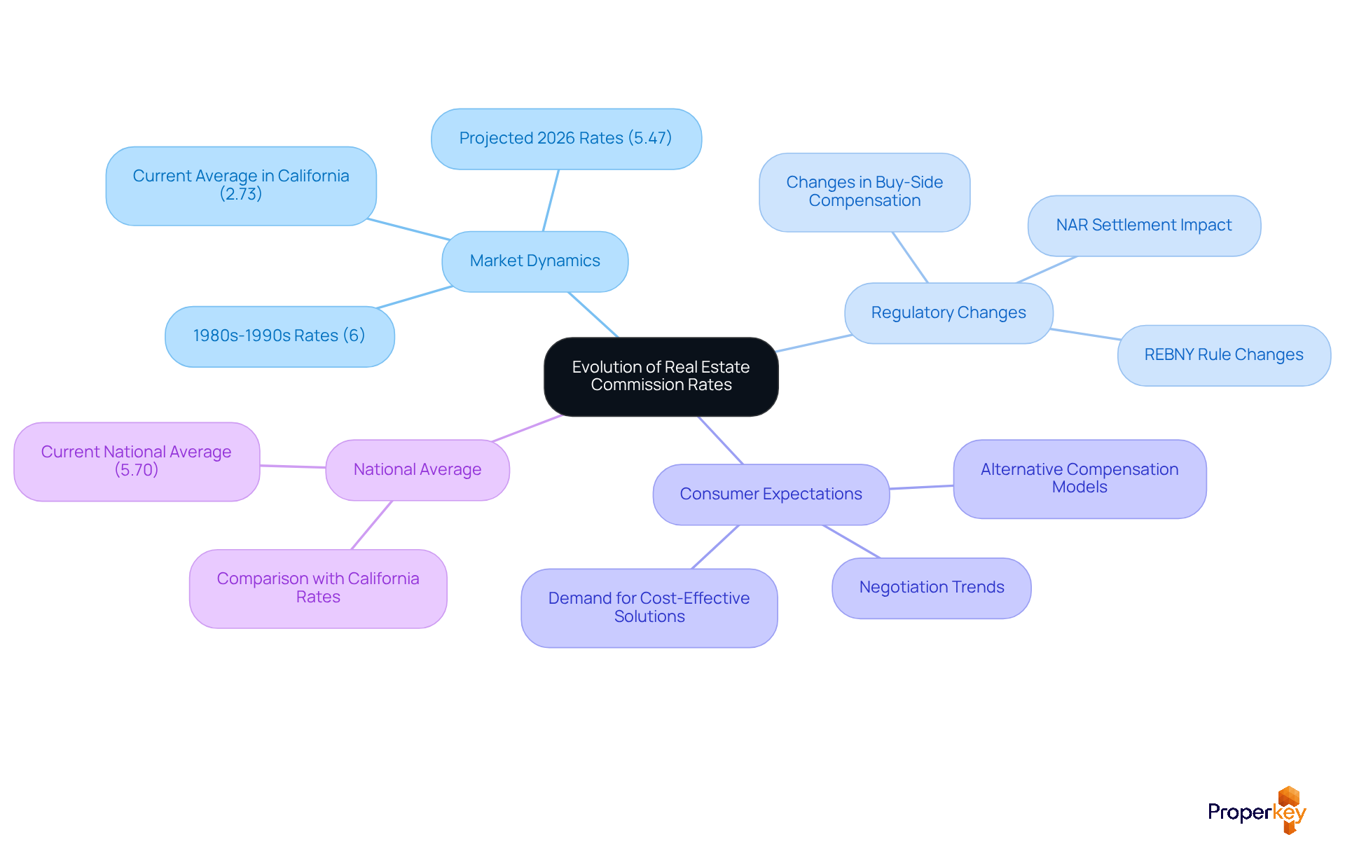 This mindmap shows how real estate commission rates have changed over time and what factors have influenced these changes. Start at the center to see the main topic, then follow the branches to explore the different influences and historical rates.