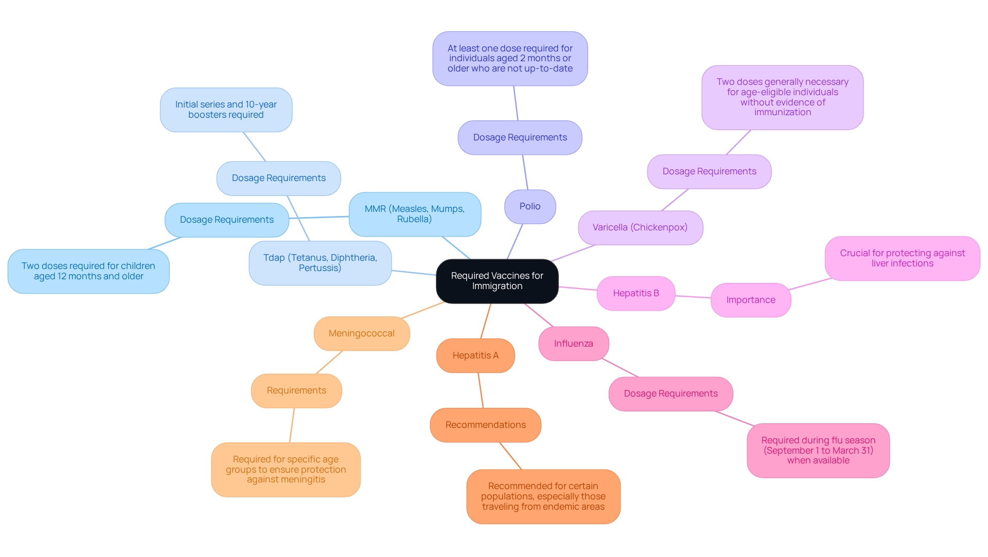 This mindmap shows the vaccines you need for immigration. Each branch represents a different vaccine, and the details under each one explain what you need to know, like how many doses are required and who needs them.