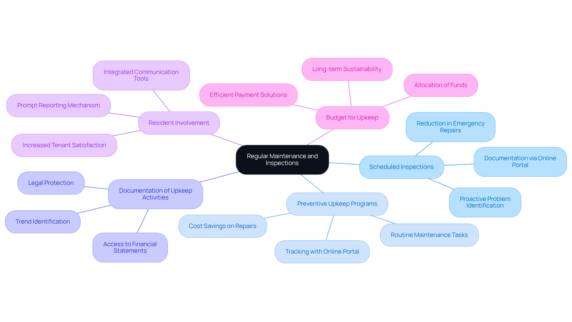 The central node represents the main focus on maintenance and inspections, while each branch highlights a specific practice that contributes to better property management. The sub-points under each branch provide additional insights into the benefits and actions related to that practice.