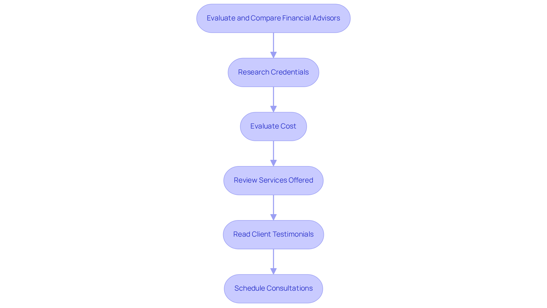 Follow the arrows to see the process of evaluating financial advisors, starting from researching credentials all the way through to scheduling consultations. Follow the arrows to see the process of evaluating financial advisors, starting from researching credentials all the way through to scheduling consultations.