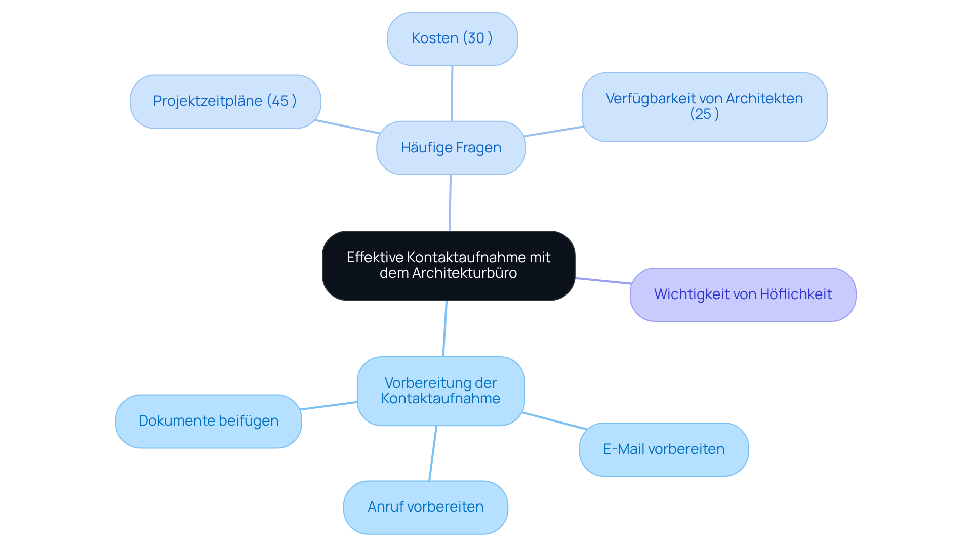 Diese Mindmap zeigt, wie Sie sich auf die Kontaktaufnahme mit einem Architekturbüro vorbereiten können. Jeder Zweig stellt einen wichtigen Aspekt dar, von der Vorbereitung bis zu häufigen Fragen, die Sie stellen sollten.