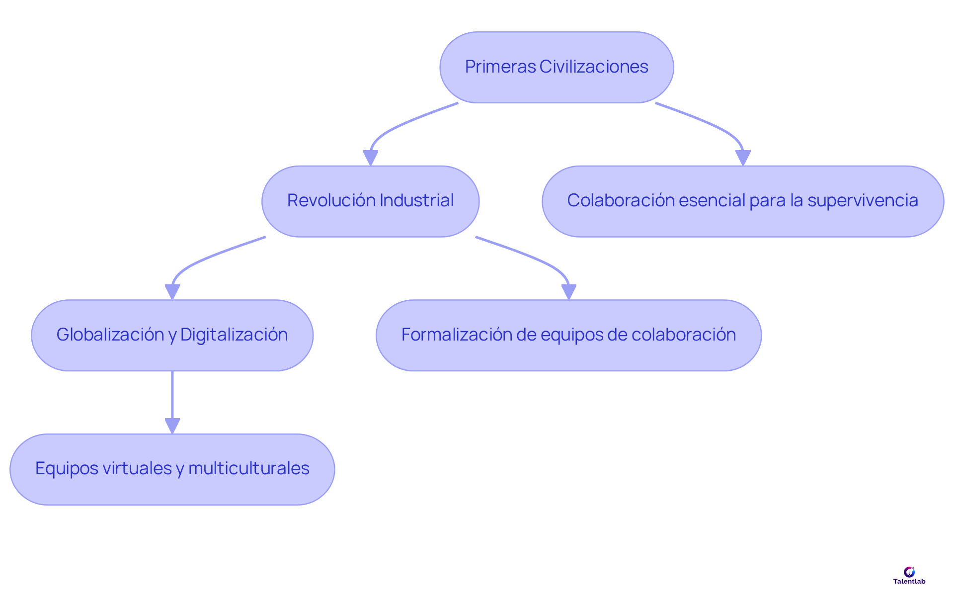 Este diagrama muestra cómo han cambiado los grupos de trabajo a lo largo de la historia. Cada etapa representa un momento clave en la evolución de la colaboración en las organizaciones, desde la necesidad básica de trabajar juntos hasta la complejidad de los equipos modernos en un mundo globalizado.
