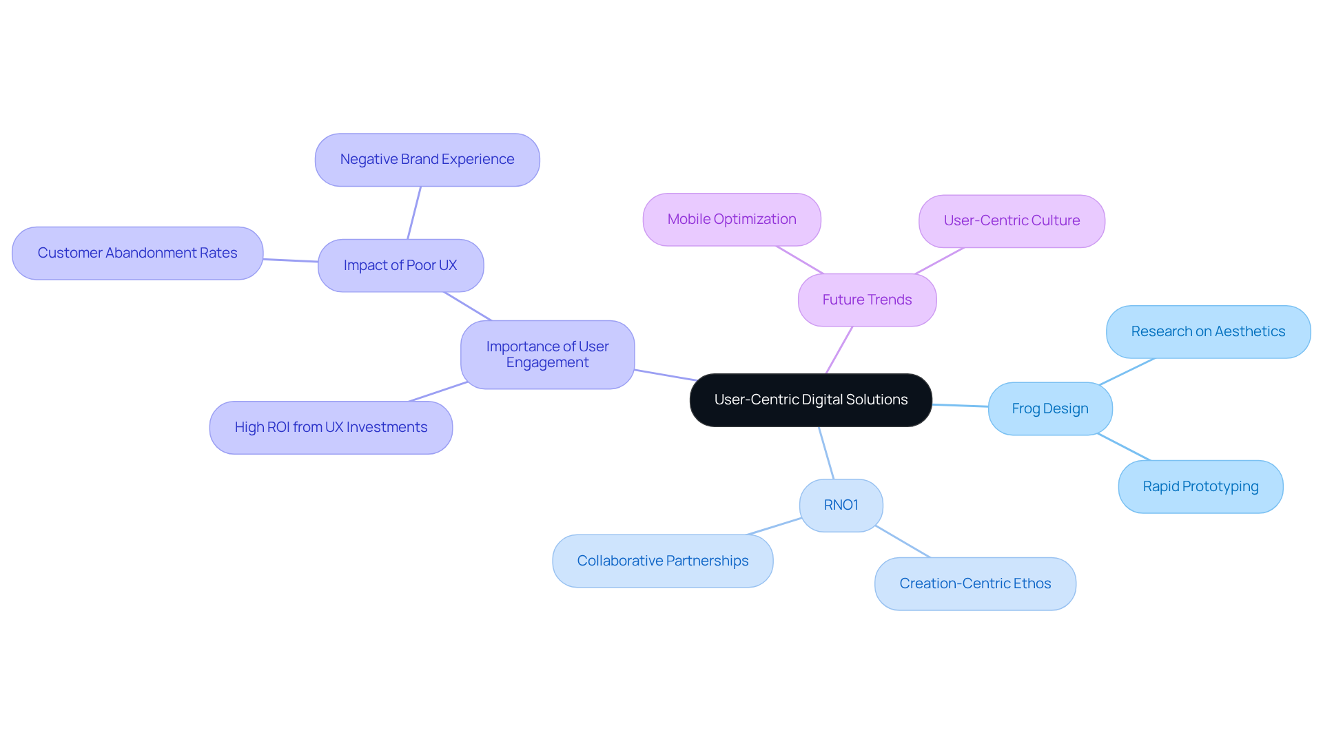 The central idea is about user-centric design. Each branch represents a key player or concept in this space, showing how they contribute to enhancing user experience and business success. The central idea is about user-centric design. Each branch represents a key player or concept in this space, showing how they contribute to enhancing user experience and business success.