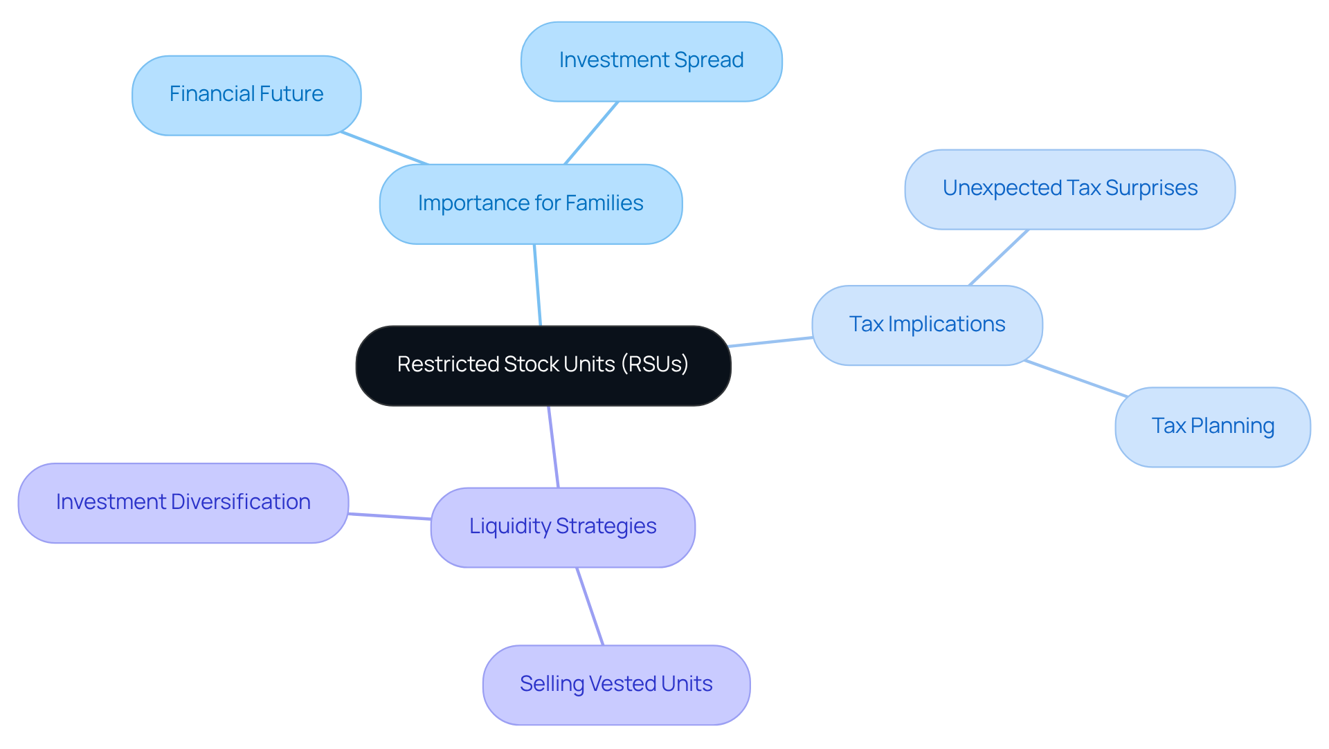 This mindmap illustrates the key aspects of Restricted Stock Units (RSUs) and their significance for families. The central node represents RSUs, while the branches show how they impact family finances, tax considerations, and strategies for managing liquidity. Each branch helps you see the connections and importance of these elements in planning for a secure financial future. This mindmap illustrates the key aspects of Restricted Stock Units (RSUs) and their significance for families. The central node represents RSUs, while the branches show how they impact family finances, tax considerations, and strategies for managing liquidity. Each branch helps you see the connections and importance of these elements in planning for a secure financial future.