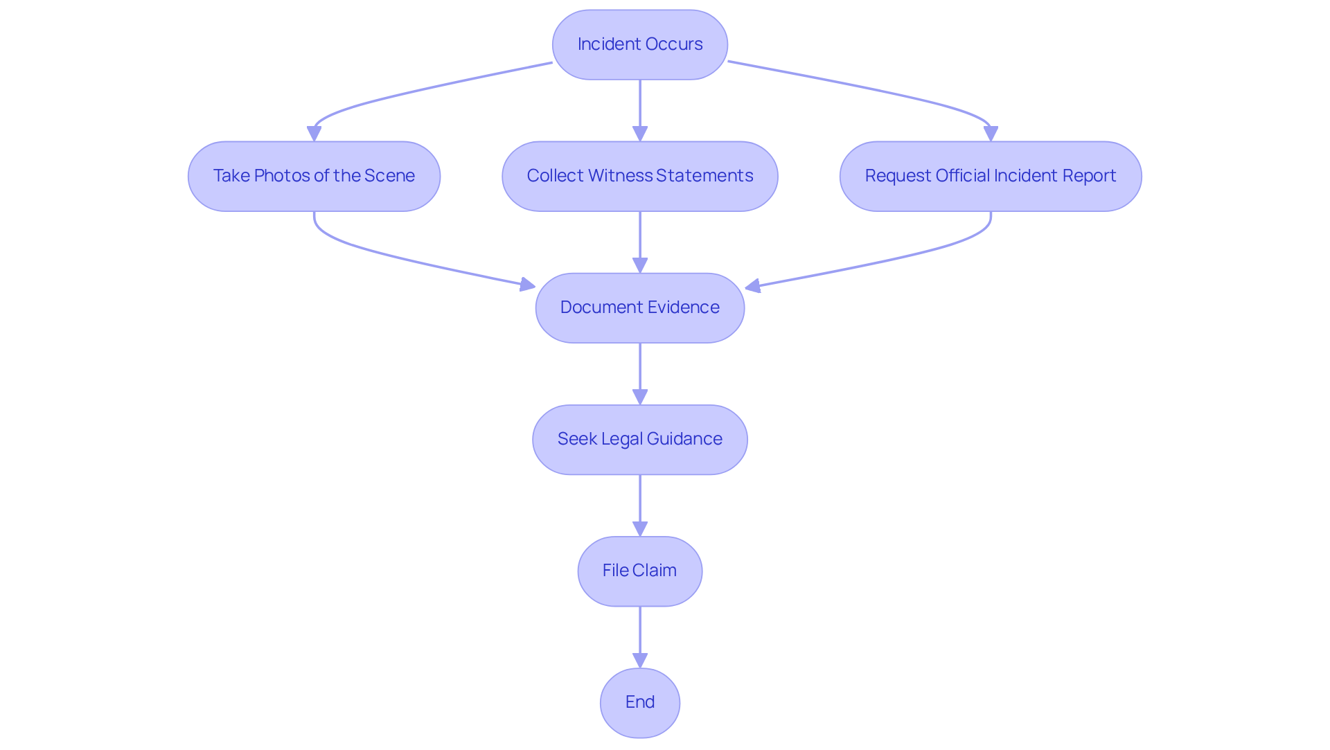 This flowchart guides you through the essential steps to take after an incident. Start at the top with 'Incident Occurs' and follow the arrows down to see what actions you should take next to ensure you have the necessary documentation.