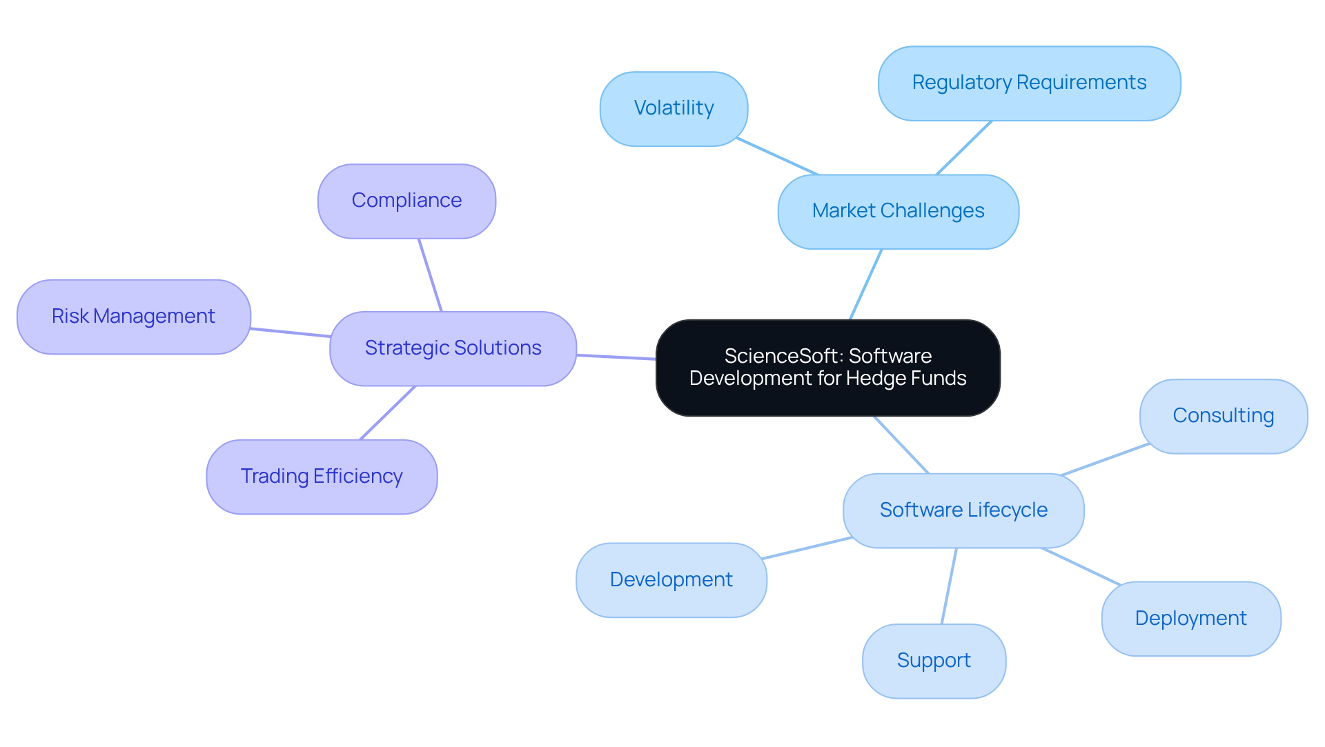 This mindmap illustrates how ScienceSoft addresses the unique needs of investment firms. Start at the center with the main focus on software development, then explore the challenges and solutions that branch out from it. Each branch represents a critical aspect of their approach, helping you see how everything connects.