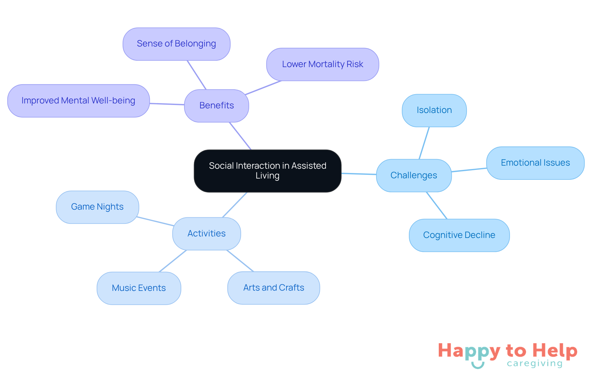 The central idea is social interaction, with branches showing the challenges faced, activities to promote companionship, and the benefits of these activities. Each branch helps you see how everything connects and supports the well-being of residents.