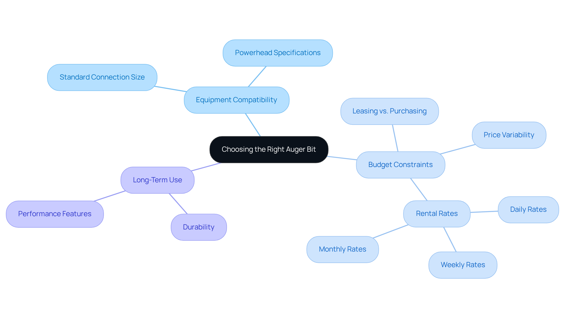 The central node represents the main decision point, while the branches show the key factors to consider. Each sub-branch provides specific details that can help guide your choice, making it easier to see how everything connects. The central node represents the main decision point, while the branches show the key factors to consider. Each sub-branch provides specific details that can help guide your choice, making it easier to see how everything connects.