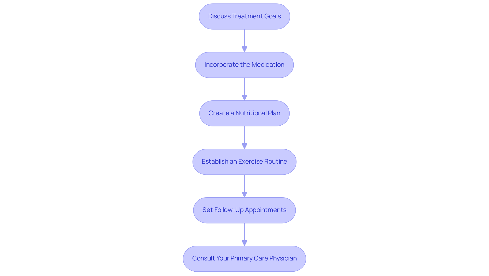 Each box represents a step in your journey to a healthier weight. Follow the arrows to see how each step builds on the previous one, guiding you through the process.
