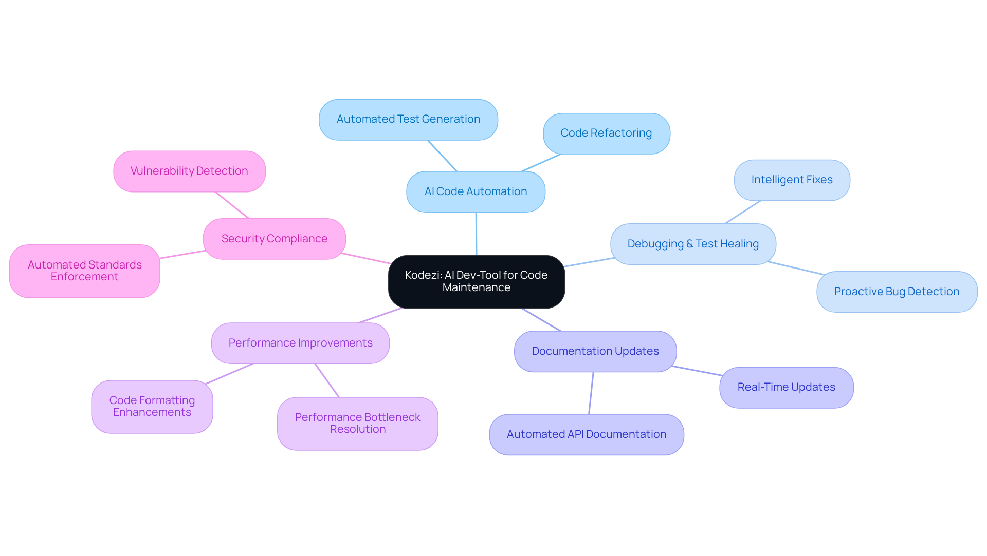 The central node represents Kodezi, with branches illustrating its main features and benefits. Each branch details how Kodezi improves the coding process, making it easier for developers to visualize its comprehensive capabilities.