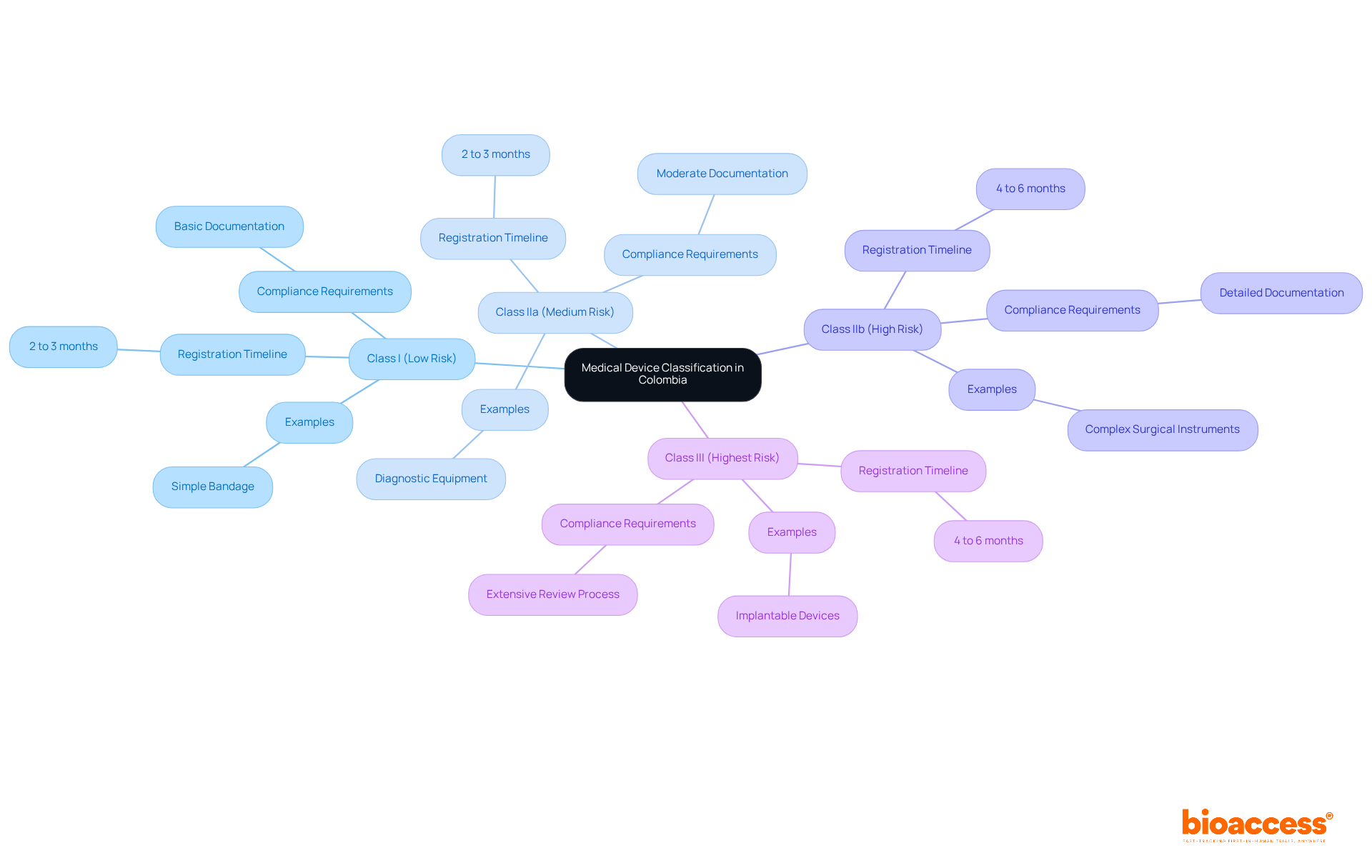 Start at the center with the main classification theme, then explore each branch to understand the different risk levels and what they entail for manufacturers.