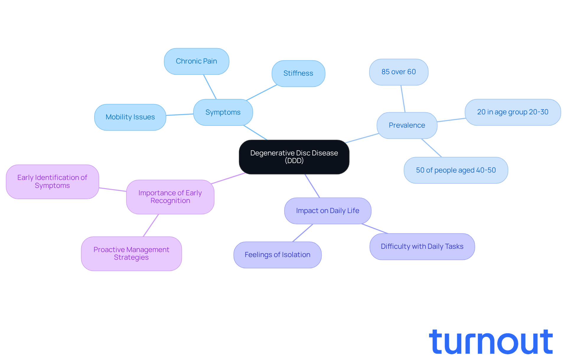 The central node represents DDD, with branches showing symptoms, how common it is, its effects on daily life, and why early recognition matters. Each branch helps you see the different aspects of living with this condition.