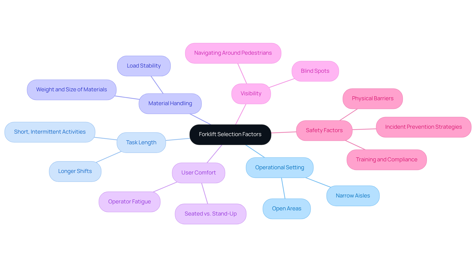 This mindmap illustrates the important factors to consider when choosing a forklift. Start at the center with the main topic, then explore each branch to see how different aspects like safety, comfort, and operational needs influence your choice. This mindmap illustrates the important factors to consider when choosing a forklift. Start at the center with the main topic, then explore each branch to see how different aspects like safety, comfort, and operational needs influence your choice.