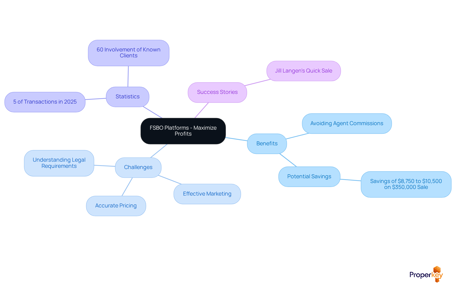 This mindmap illustrates the key aspects of selling a home without an agent. Start at the center with FSBO platforms, then explore the benefits, challenges, statistics, and success stories that can help you understand the process better. This mindmap illustrates the key aspects of selling a home without an agent. Start at the center with FSBO platforms, then explore the benefits, challenges, statistics, and success stories that can help you understand the process better.