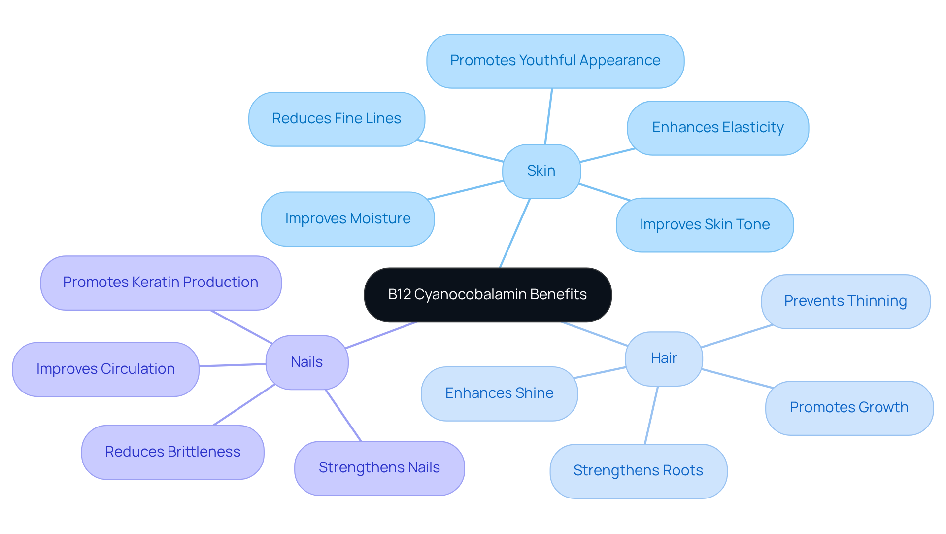 This mindmap shows how B12 cyanocobalamin can improve your appearance. Start at the center with the main topic, then follow the branches to see how it helps skin, hair, and nails, along with the effects of deficiency. This mindmap shows how B12 cyanocobalamin can improve your appearance. Start at the center with the main topic, then follow the branches to see how it helps skin, hair, and nails, along with the effects of deficiency.