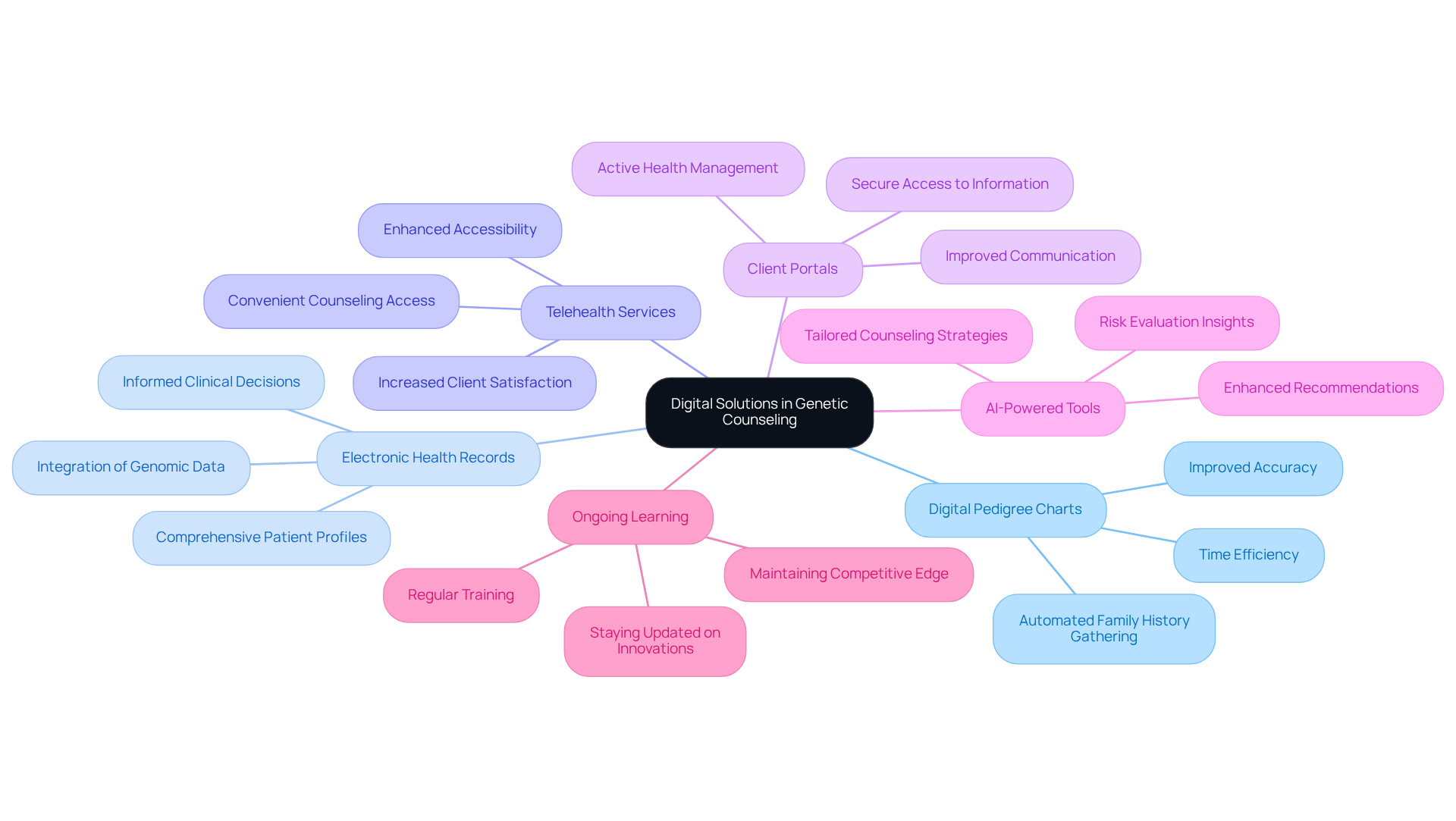 The central node represents the main theme of digital solutions in genetic counseling. Each branch highlights a specific tool or method, with sub-branches explaining their benefits. This layout helps visualize how these innovations contribute to improved patient care and counseling efficiency.