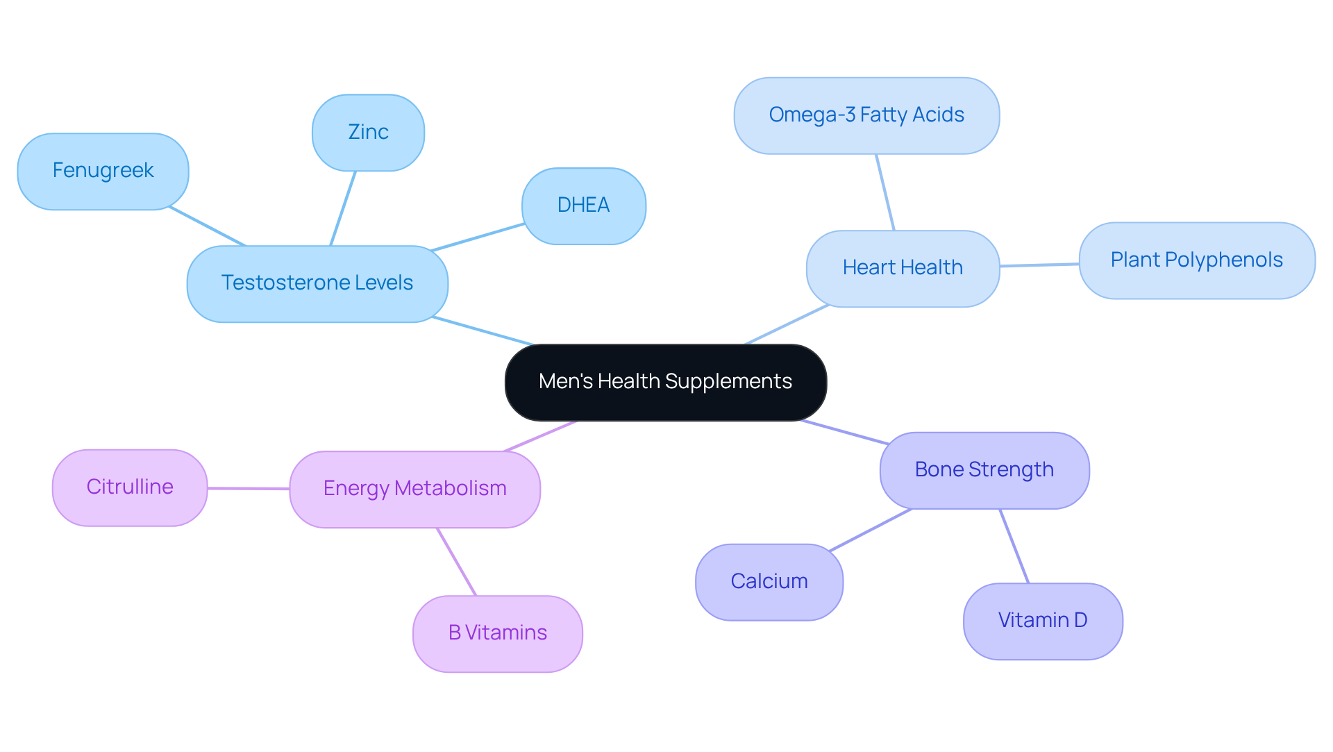 This mindmap starts with the central theme of men's health supplements. Each branch represents a specific health concern, and the sub-branches show the supplements that can help address those issues. Follow the branches to see how different aspects of men's health are interconnected with dietary choices. This mindmap starts with the central theme of men's health supplements. Each branch represents a specific health concern, and the sub-branches show the supplements that can help address those issues. Follow the branches to see how different aspects of men's health are interconnected with dietary choices.