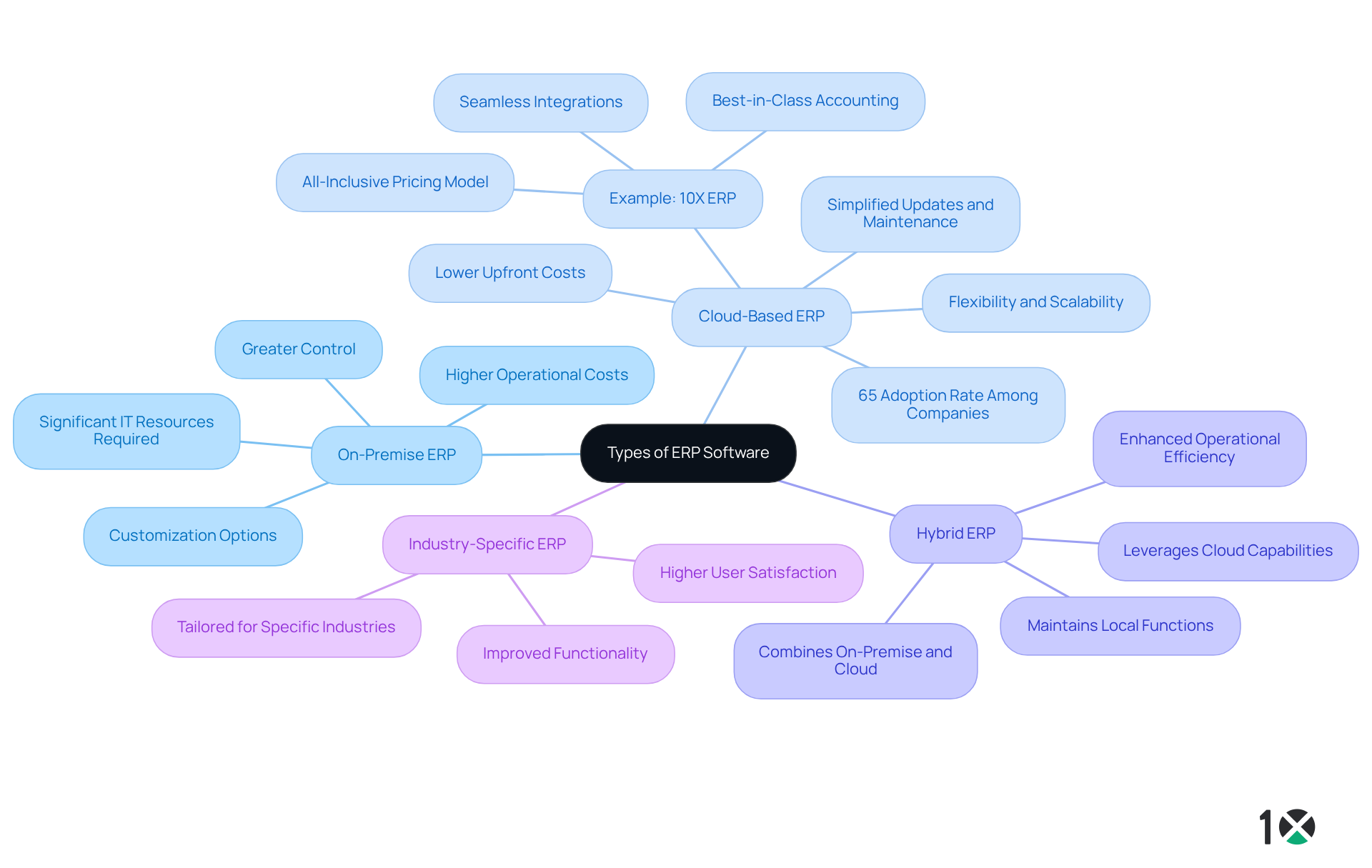 The central node represents the main topic of ERP software types. Each branch shows a different category, with sub-branches highlighting specific features and advantages. This layout helps you see how each type fits into the broader context of ERP solutions. The central node represents the main topic of ERP software types. Each branch shows a different category, with sub-branches highlighting specific features and advantages. This layout helps you see how each type fits into the broader context of ERP solutions.