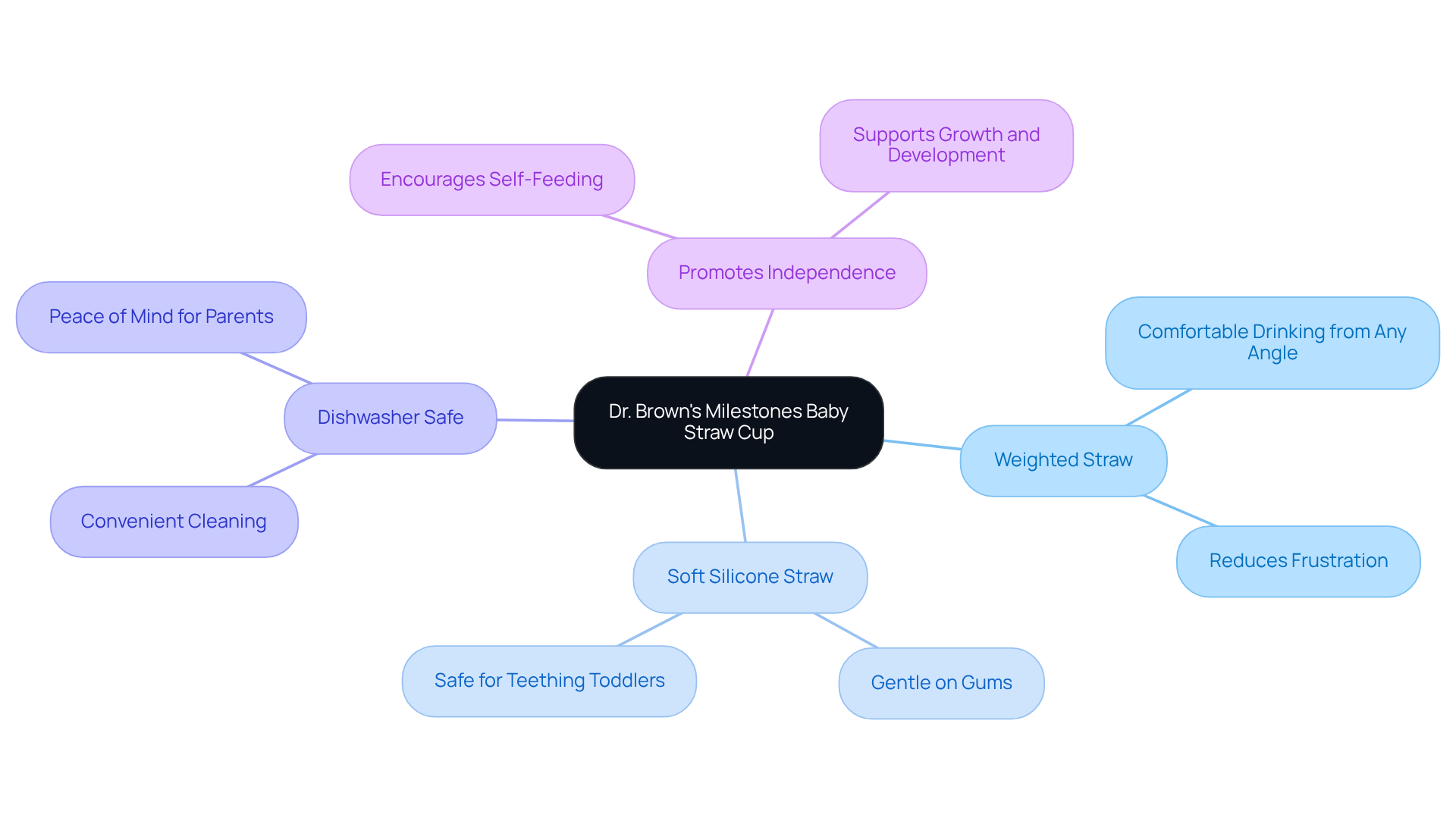 The central node represents the product, and each branch shows a key feature. Follow the branches to see how each feature benefits both the child and the caregiver during the transition to independent drinking. The central node represents the product, and each branch shows a key feature. Follow the branches to see how each feature benefits both the child and the caregiver during the transition to independent drinking.